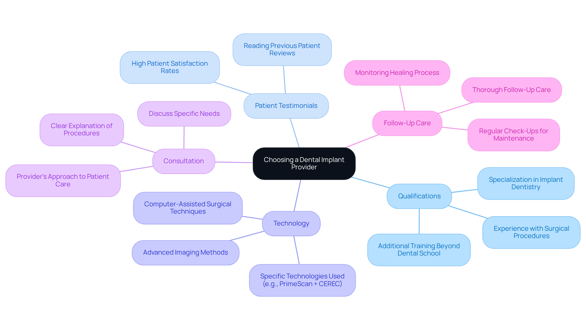 This mindmap helps you visualize the key factors to consider when selecting a dental implant provider. Start at the center with the main idea, then follow the branches to explore each important aspect, making your decision process clearer and more organized.