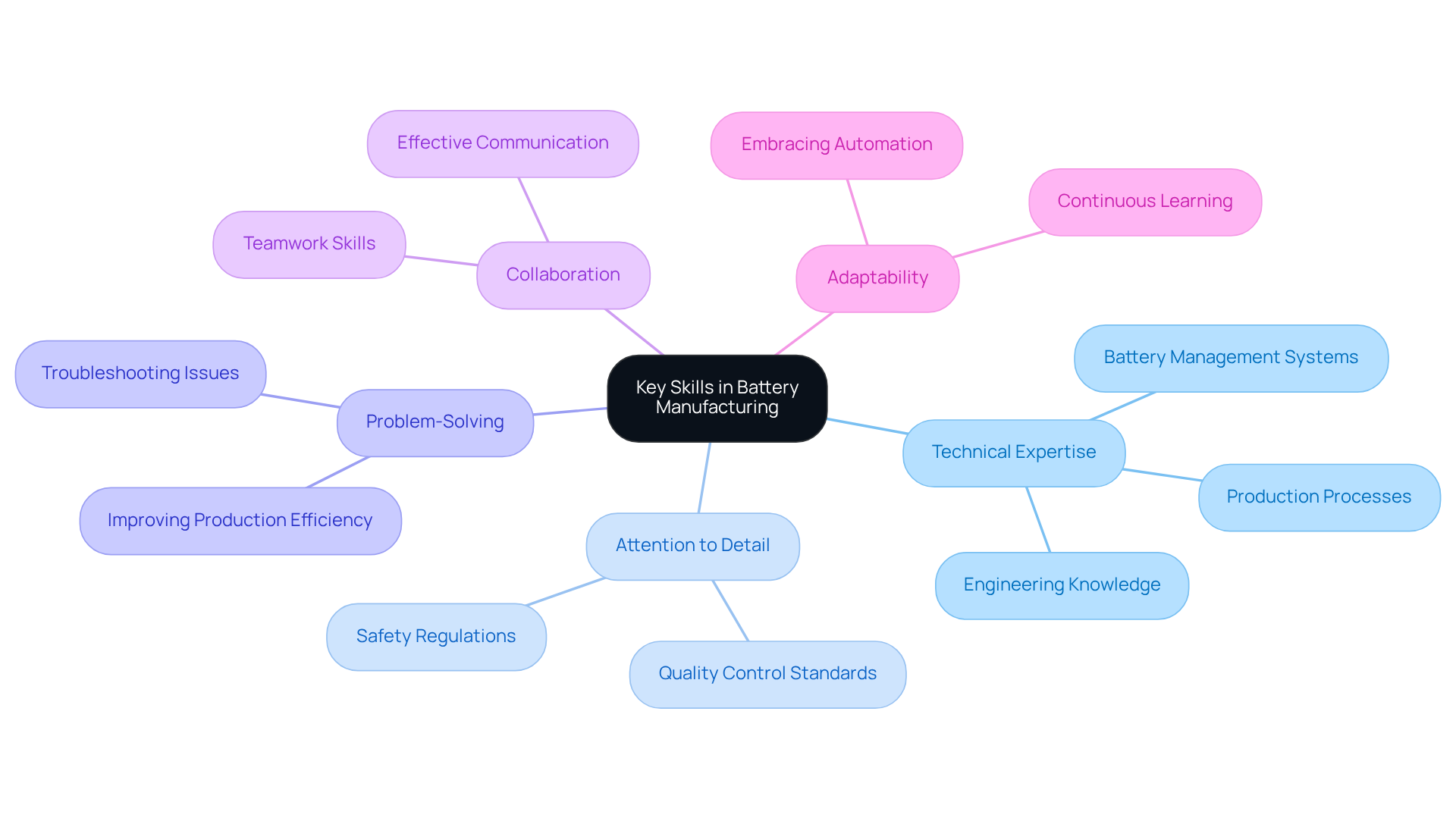 The center represents the main focus on skills needed in battery manufacturing. Each branch shows a different skill category, with further details on what each skill entails. This helps you understand the diverse competencies required in this evolving field. The center represents the main focus on skills needed in battery manufacturing. Each branch shows a different skill category, with further details on what each skill entails. This helps you understand the diverse competencies required in this evolving field.