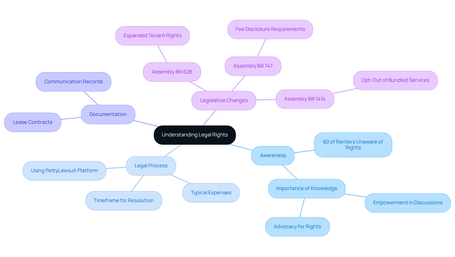 The center represents the main topic of legal rights. Each branch shows a different aspect of understanding these rights, helping you see how they connect and why they matter.