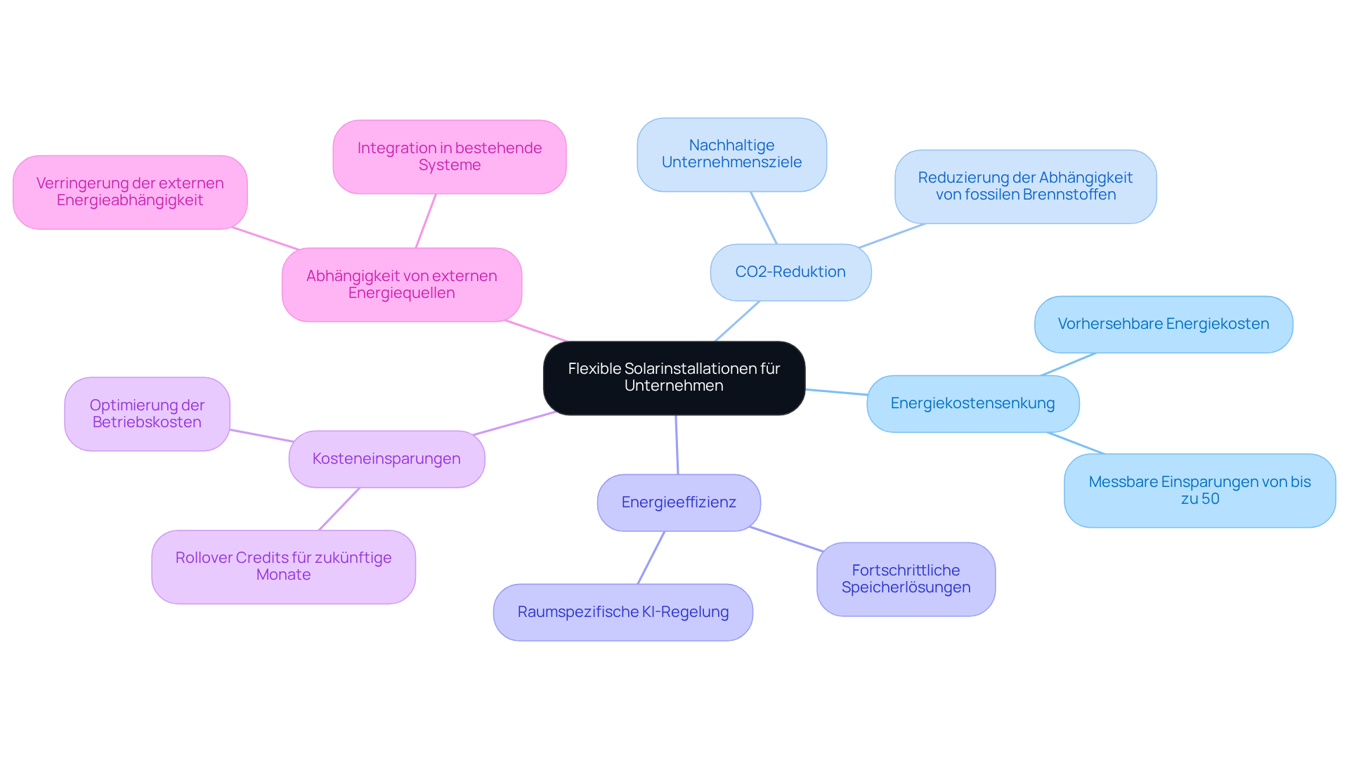Im Zentrum steht die flexible Solarinstallation. Die Äste zeigen die verschiedenen Vorteile, die Unternehmen durch die Nutzung dieser Technologien erzielen können. Je dicker der Ast, desto wichtiger ist der Vorteil. Im Zentrum steht die flexible Solarinstallation. Die Äste zeigen die verschiedenen Vorteile, die Unternehmen durch die Nutzung dieser Technologien erzielen können. Je dicker der Ast, desto wichtiger ist der Vorteil.