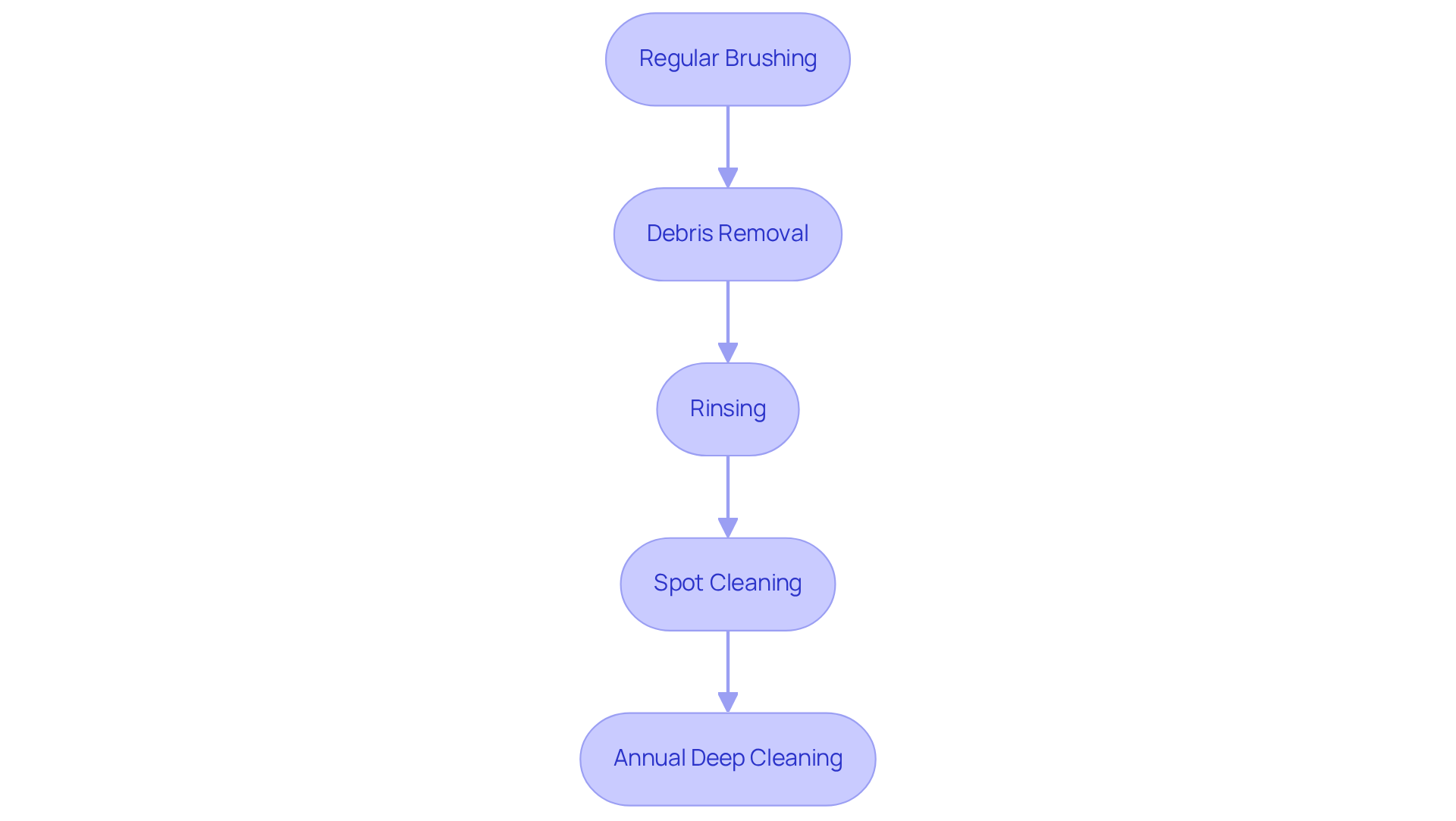 Each box shows a specific maintenance task for your artificial grass. Follow the arrows to see the order in which these tasks should be performed to keep your turf looking great!