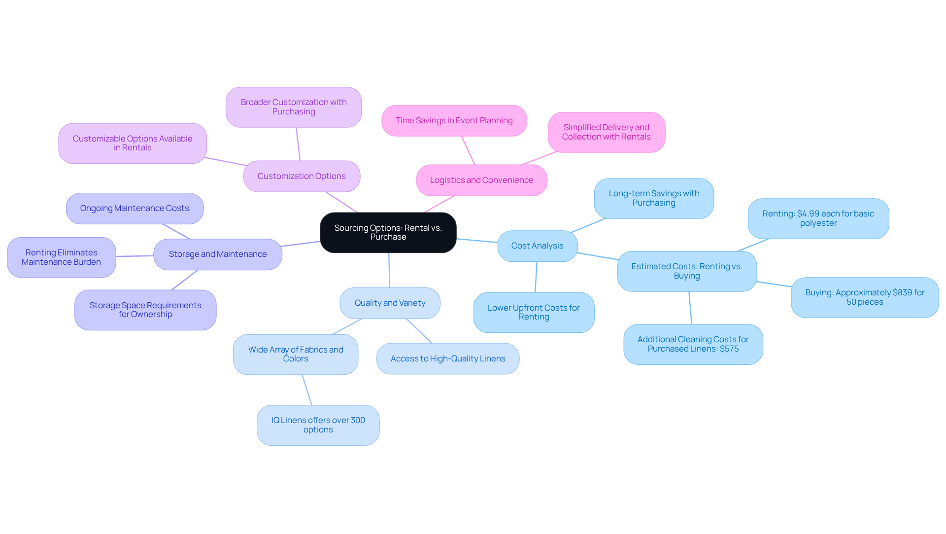 The central node represents the main decision to be made. Each branch shows a critical factor to consider, with sub-points providing more detail. This layout helps you visualize the pros and cons of renting versus purchasing.