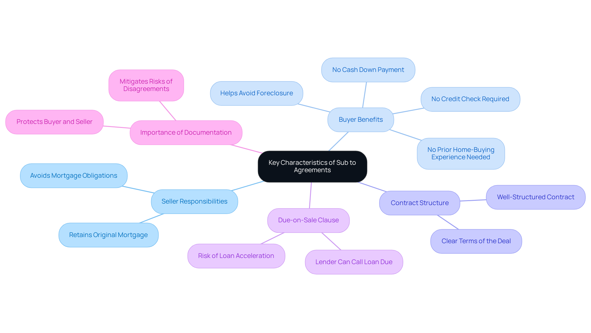 The central node represents the main topic, while the branches show key characteristics and considerations. Each color-coded branch helps you easily identify different aspects of 'sub to' agreements.