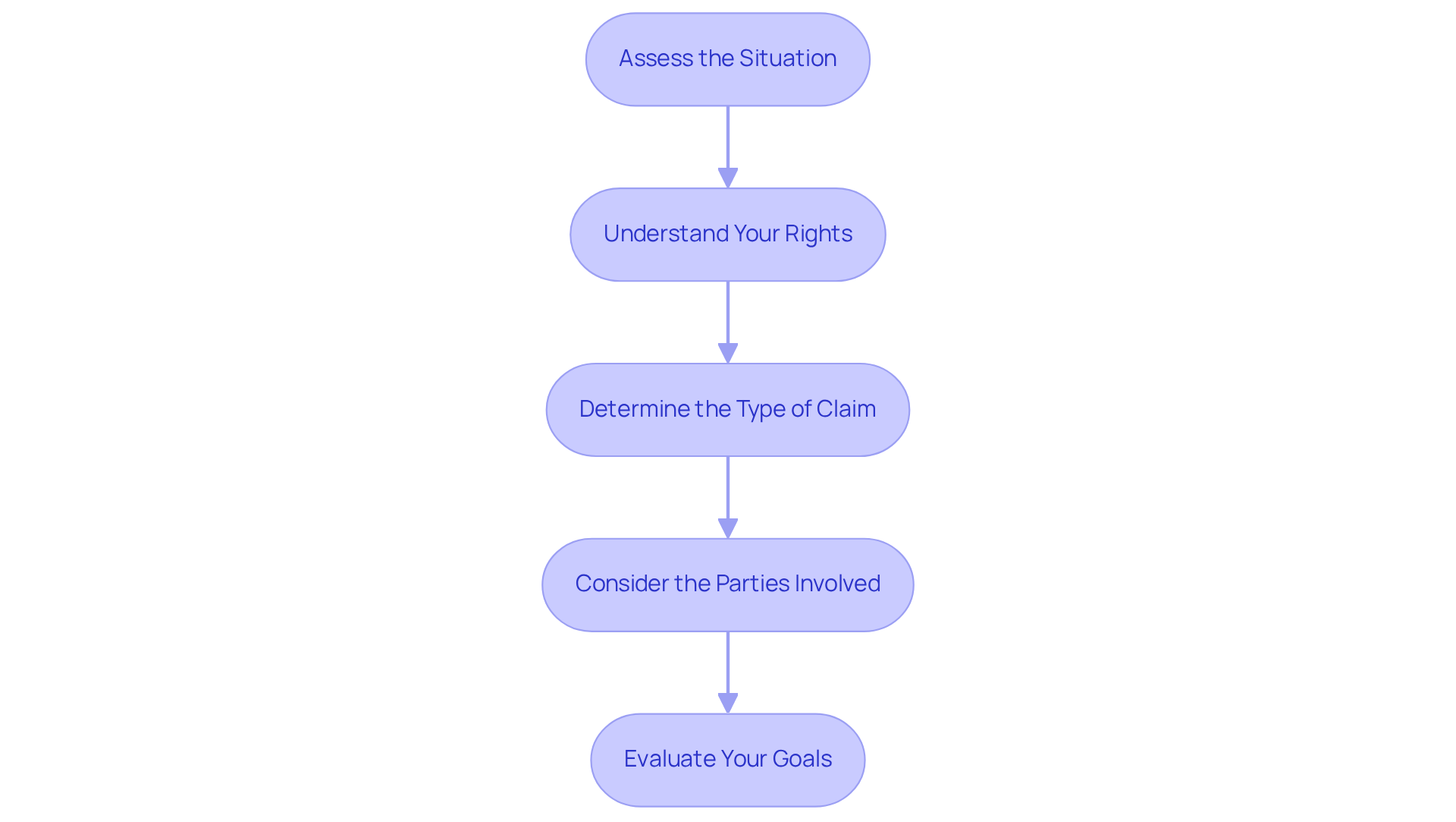 Each box represents a crucial step in the process. Follow the arrows to see how to navigate your legal needs after a crash, from gathering information to setting your goals.