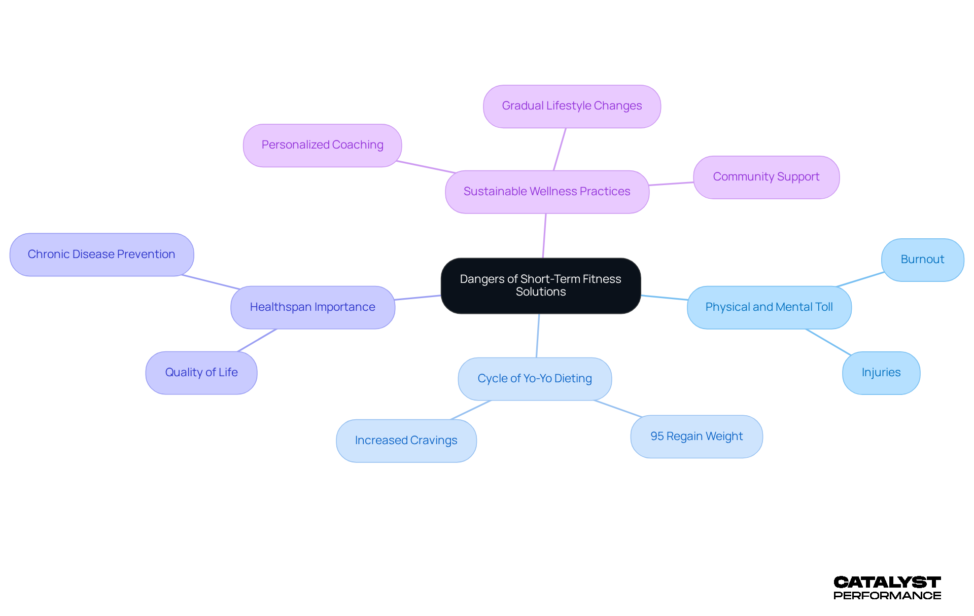 Start at the center with the main topic, then explore the branches to see how short-term solutions impact health and what sustainable practices can lead to lasting wellness.