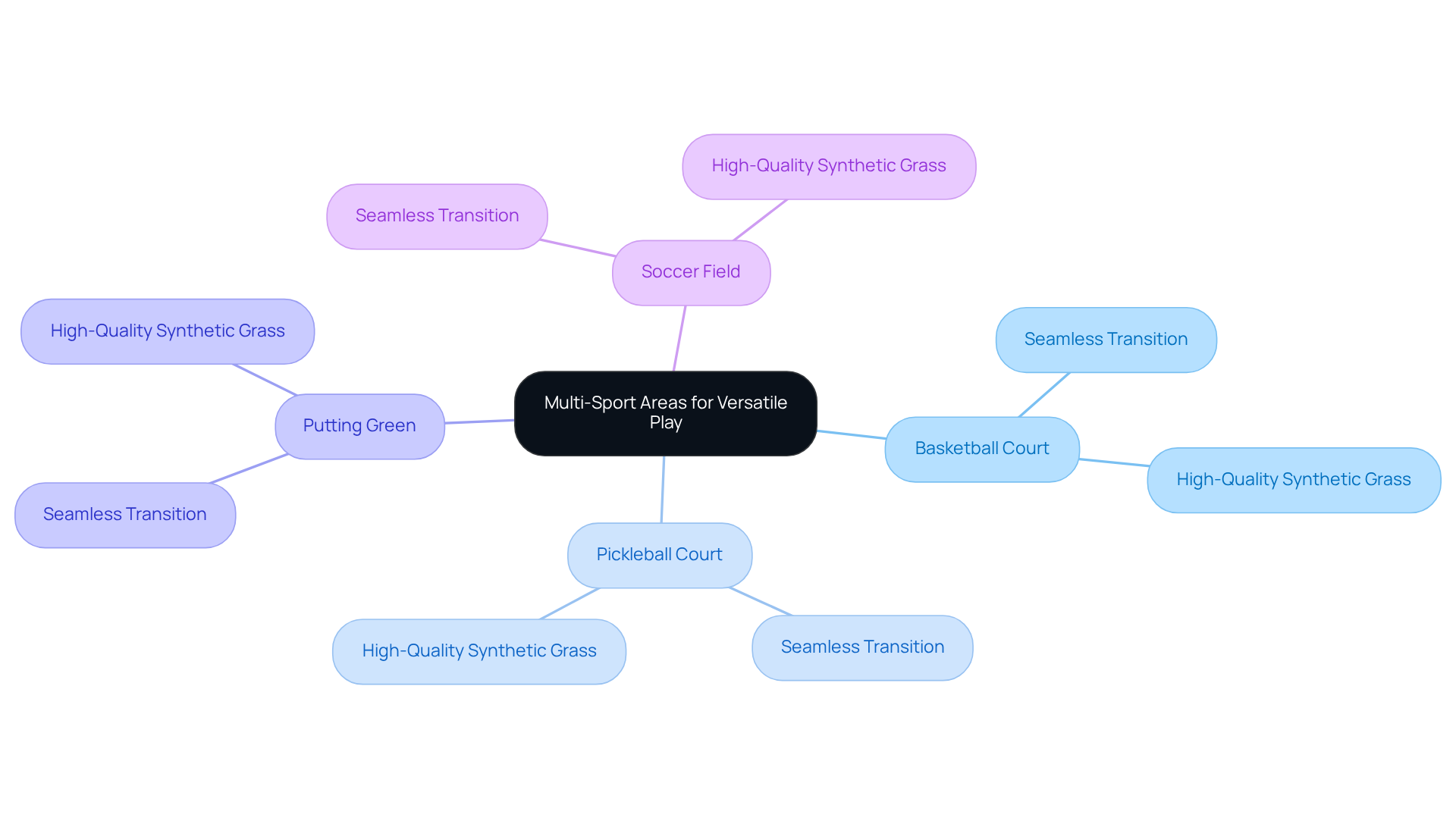 The center represents the main idea of creating versatile play areas, while the branches show different sports activities and their features. Follow the branches to see how each area contributes to a fun and engaging backyard. The center represents the main idea of creating versatile play areas, while the branches show different sports activities and their features. Follow the branches to see how each area contributes to a fun and engaging backyard.