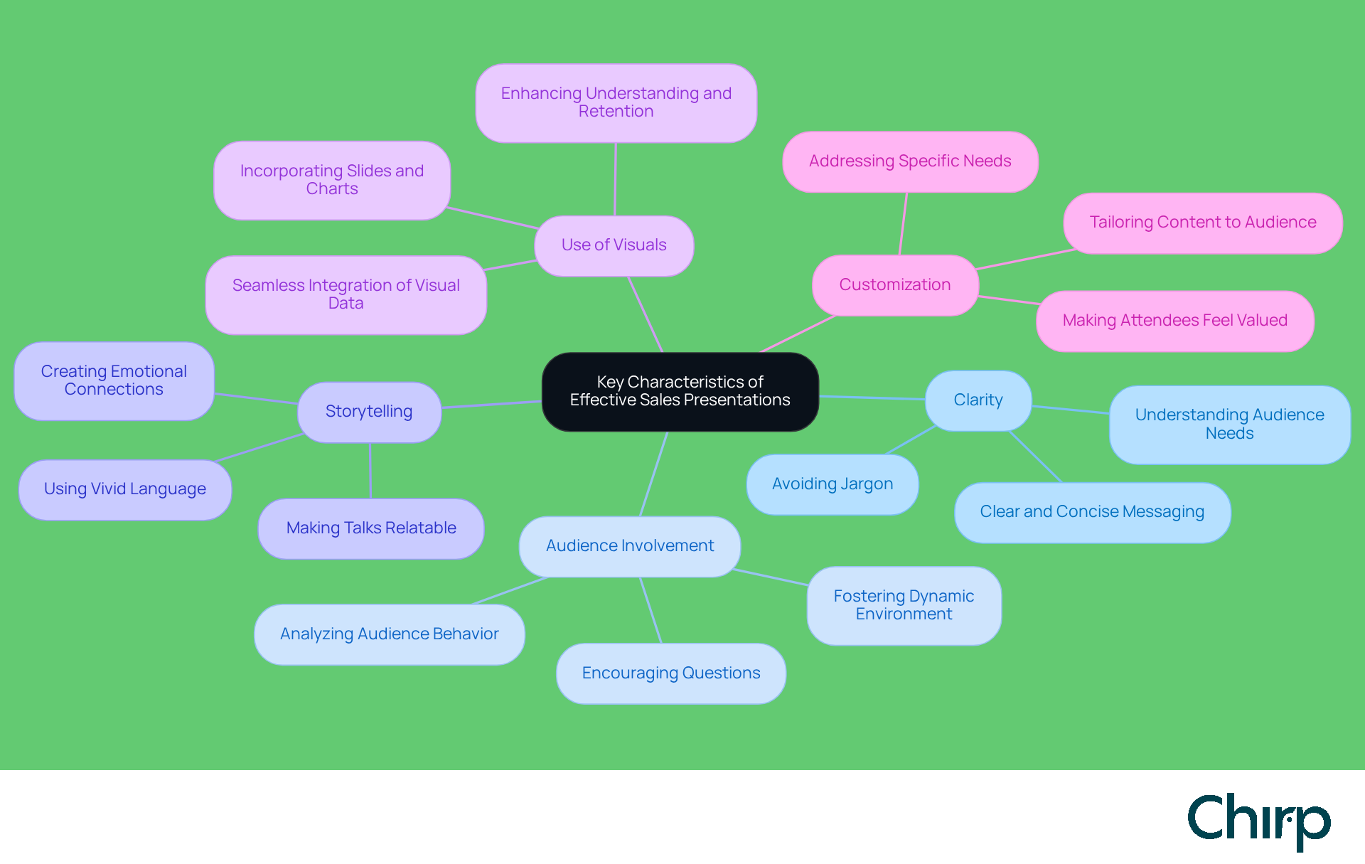 This mindmap starts with the main idea in the center and branches out to show important traits of successful sales presentations. Each branch represents a characteristic, and the sub-branches provide additional details or examples. Follow the branches to see how each trait contributes to making presentations more effective.