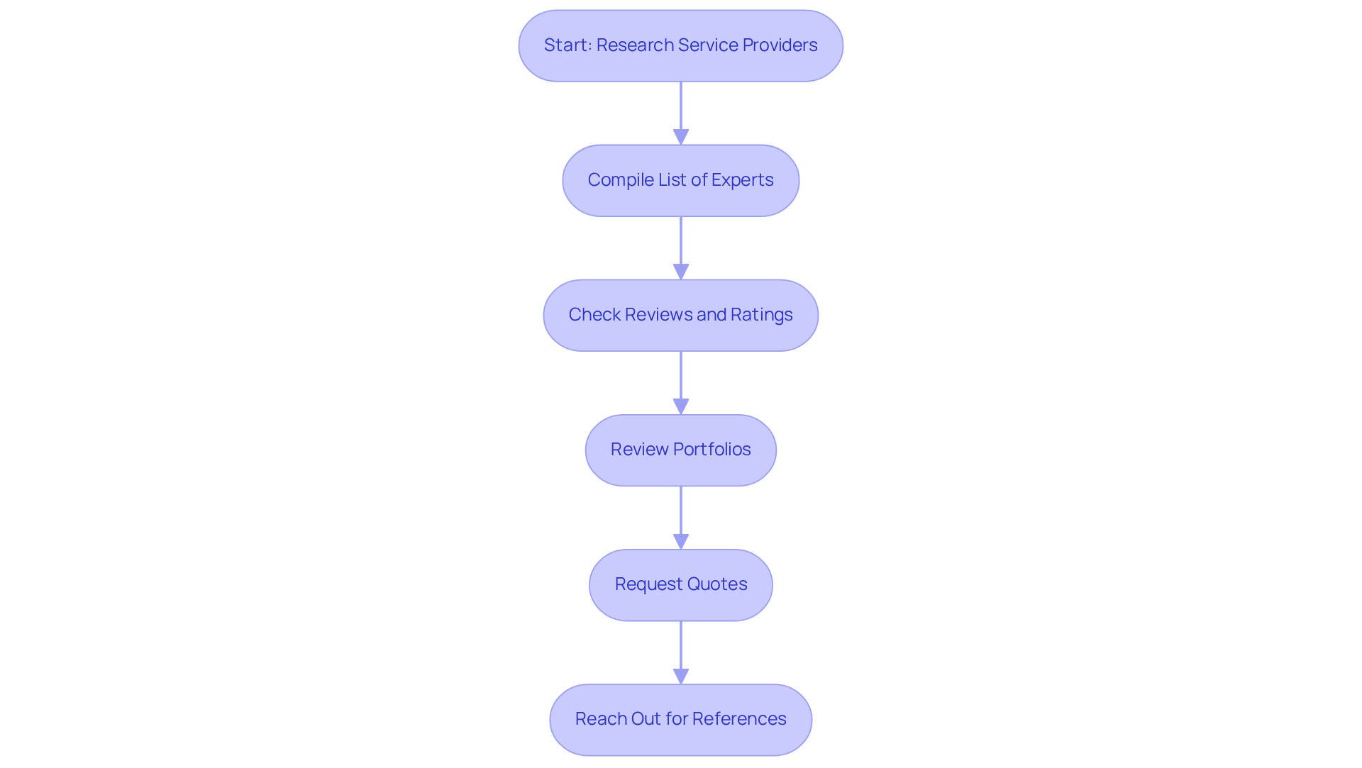 Each box represents a step in your journey to find the right service provider for your backyard transformation. Follow the arrows to see the order of actions you should take.