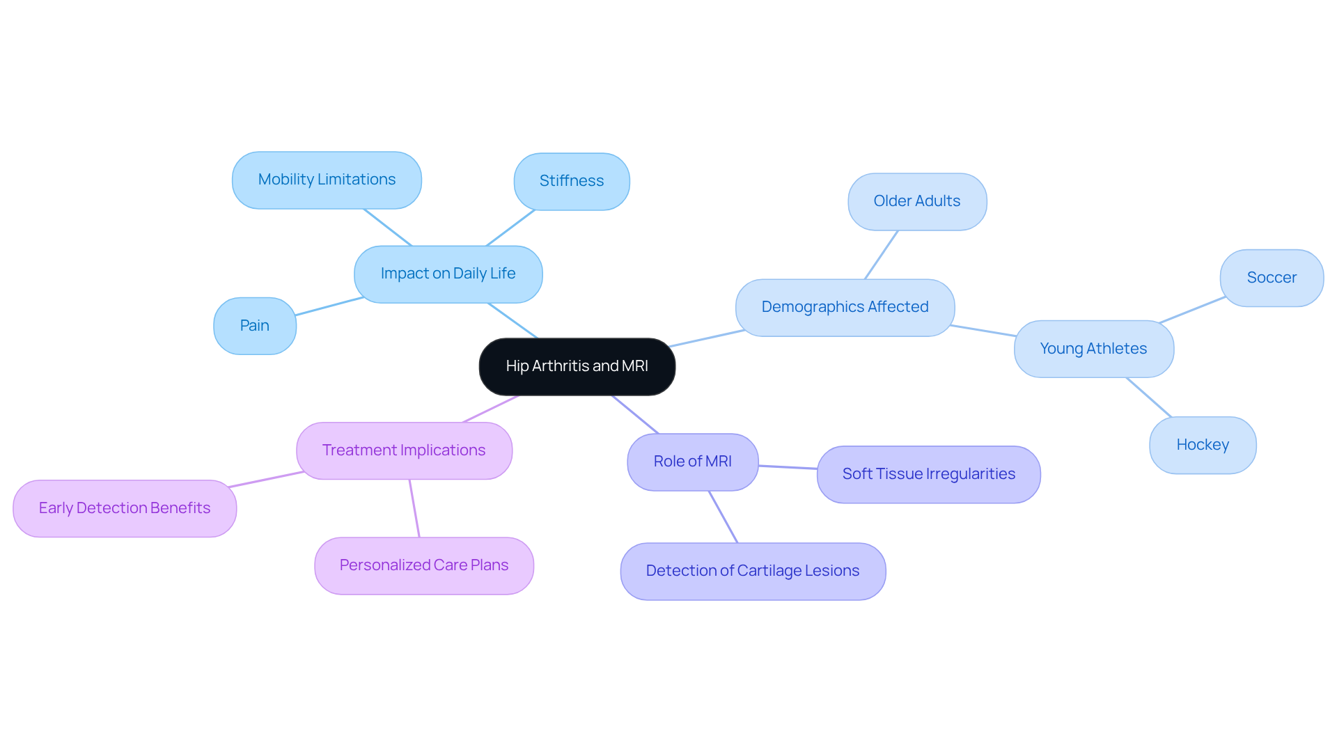 This mindmap starts with the central theme of hip arthritis and MRI. Each branch represents a different aspect of the topic, helping you see how they connect. For example, the 'Impact on Daily Life' branch shows how hip arthritis affects daily activities, while 'Demographics Affected' highlights who is at risk. The 'Role of MRI' explains how it helps in diagnosis, and 'Treatment Implications' discusses how this knowledge can lead to better care.