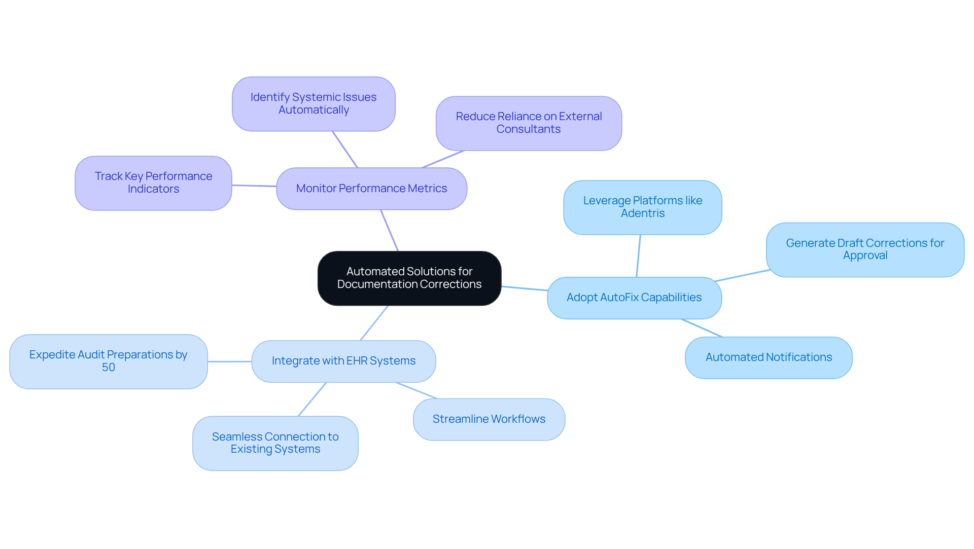 The center represents the main focus on automation in documentation. Each branch shows a key recommendation, and the sub-branches provide additional details or actions related to that recommendation. This layout helps you see how each part contributes to the overall goal of improving documentation efficiency.