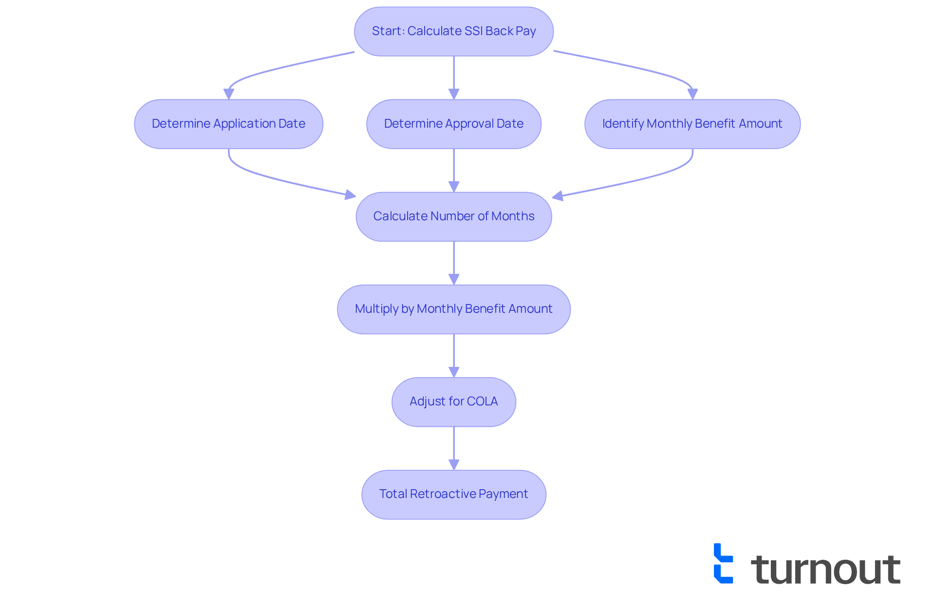 Do SSI Pay Back Pay? Understand Your Benefits and Process