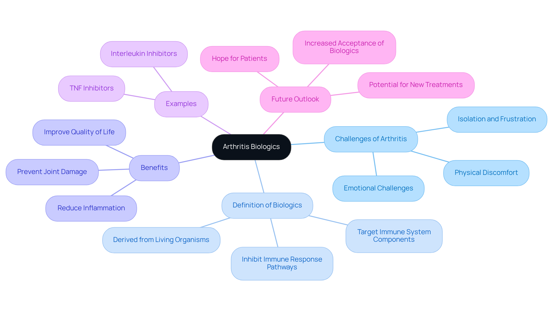 Start at the center with 'Arthritis Biologics', then explore the branches to learn about the challenges faced by individuals, what biologics are, their benefits, examples of specific types, and what the future holds for these treatments. Start at the center with 'Arthritis Biologics', then explore the branches to learn about the challenges faced by individuals, what biologics are, their benefits, examples of specific types, and what the future holds for these treatments.