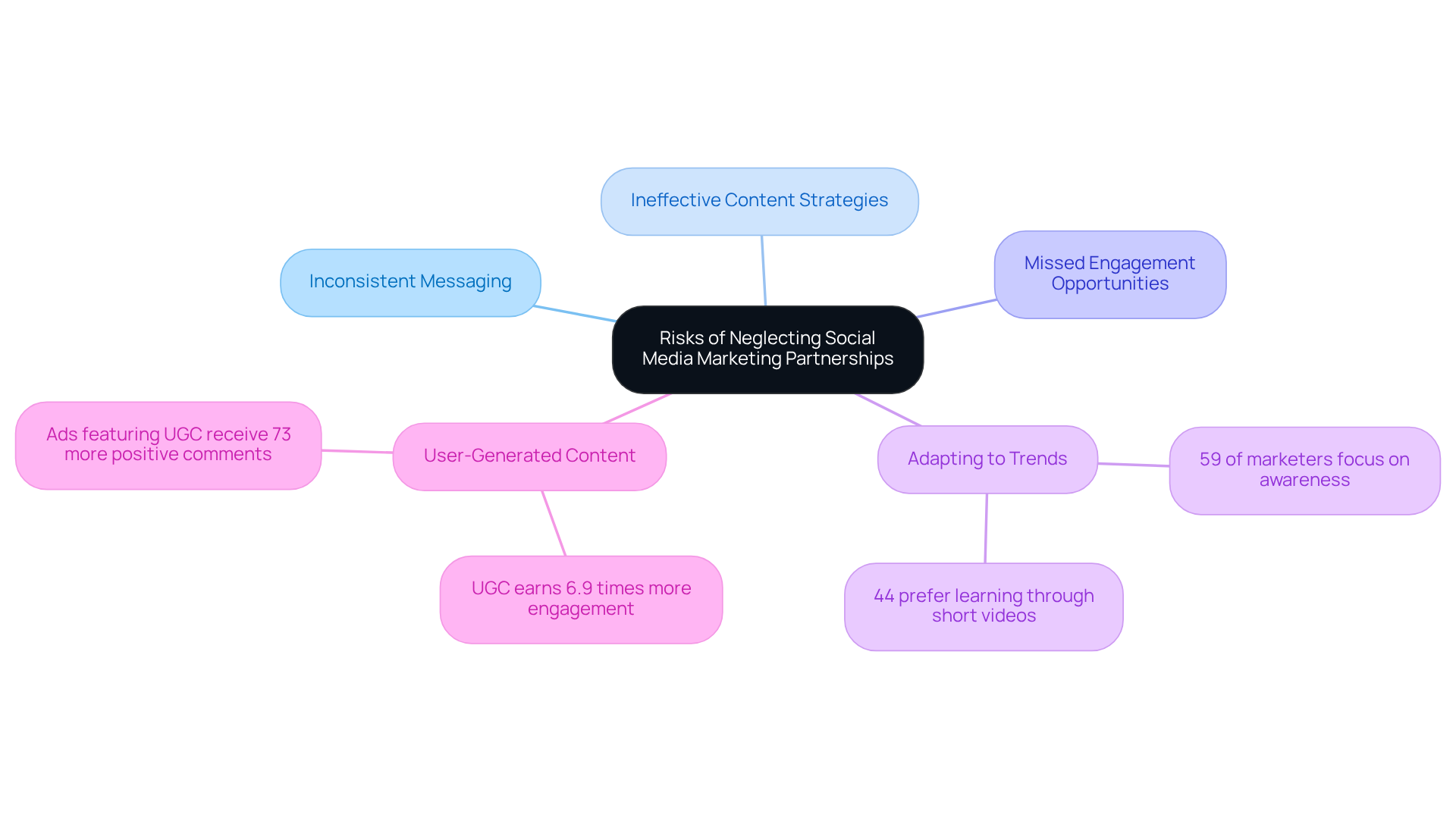 This mindmap starts with the main idea at the center and branches out into various risks and considerations related to social media marketing. Each branch represents a different aspect of the risks, and the sub-branches provide more detailed information or statistics that support the main points. This mindmap starts with the main idea at the center and branches out into various risks and considerations related to social media marketing. Each branch represents a different aspect of the risks, and the sub-branches provide more detailed information or statistics that support the main points.