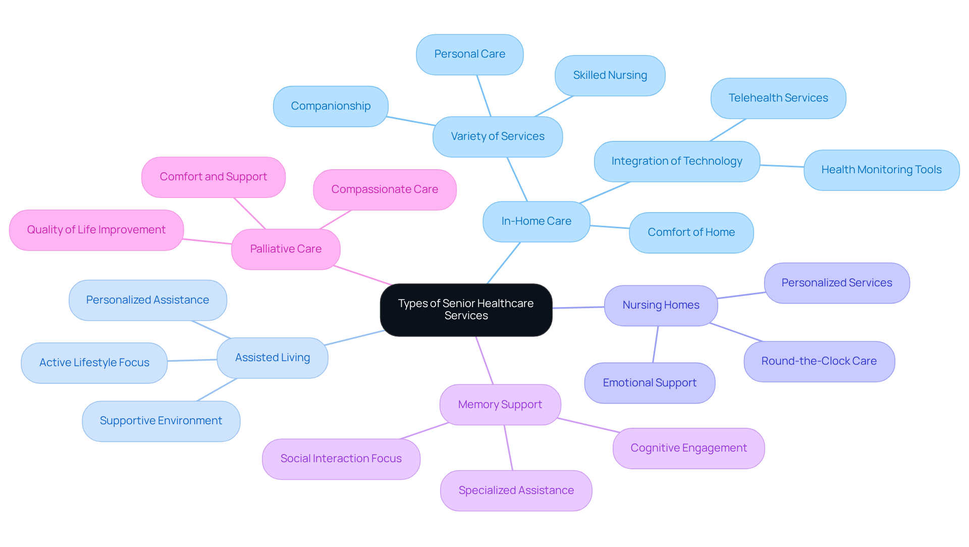 The central node represents the main topic, while each branch shows a different type of senior healthcare service. The sub-branches provide additional details about what each service offers, helping you understand the options available for your loved ones.