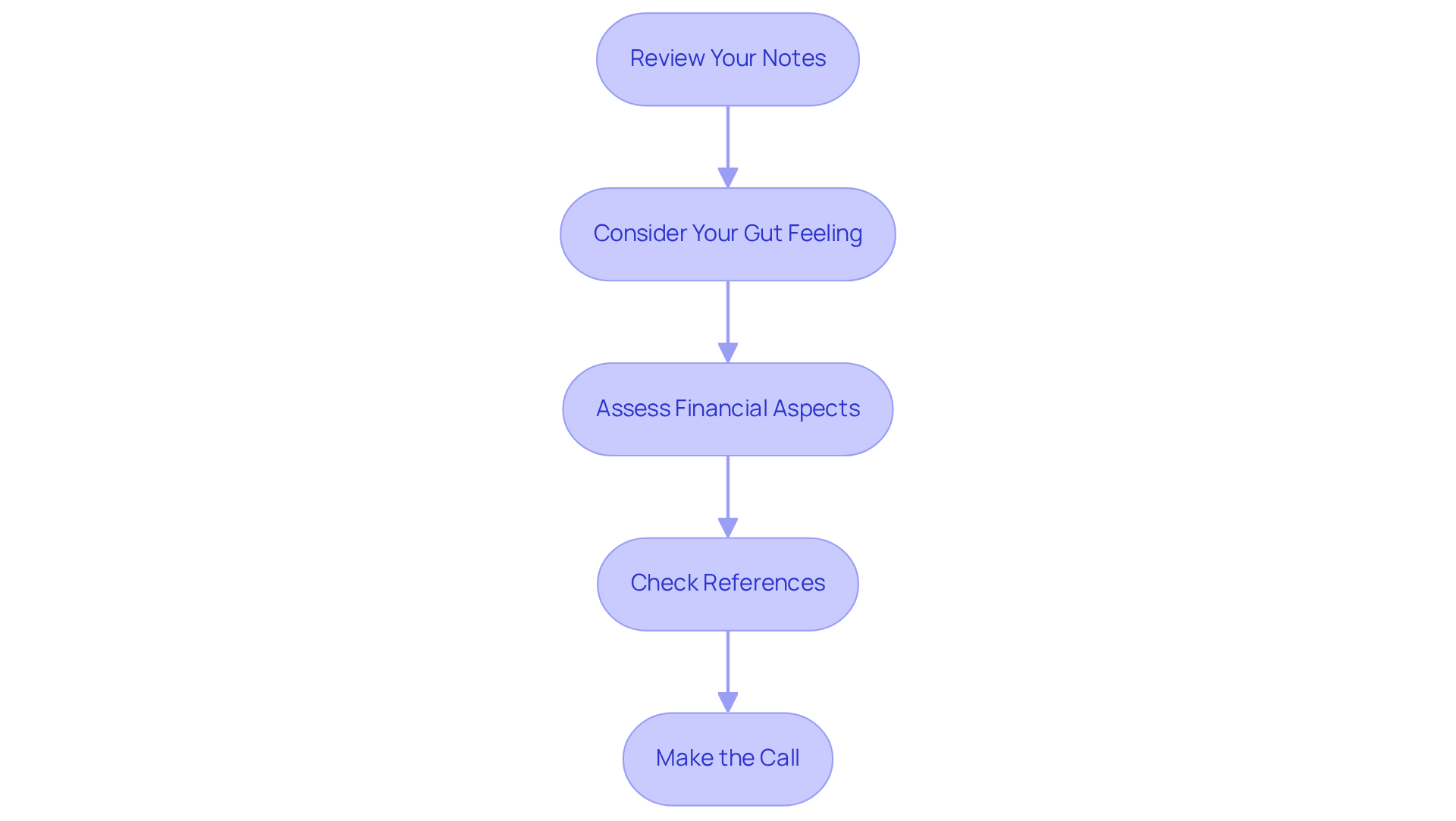 Each box represents a step you should take when choosing an attorney. Follow the arrows to see the order in which to complete these steps for a confident decision. Each box represents a step you should take when choosing an attorney. Follow the arrows to see the order in which to complete these steps for a confident decision.