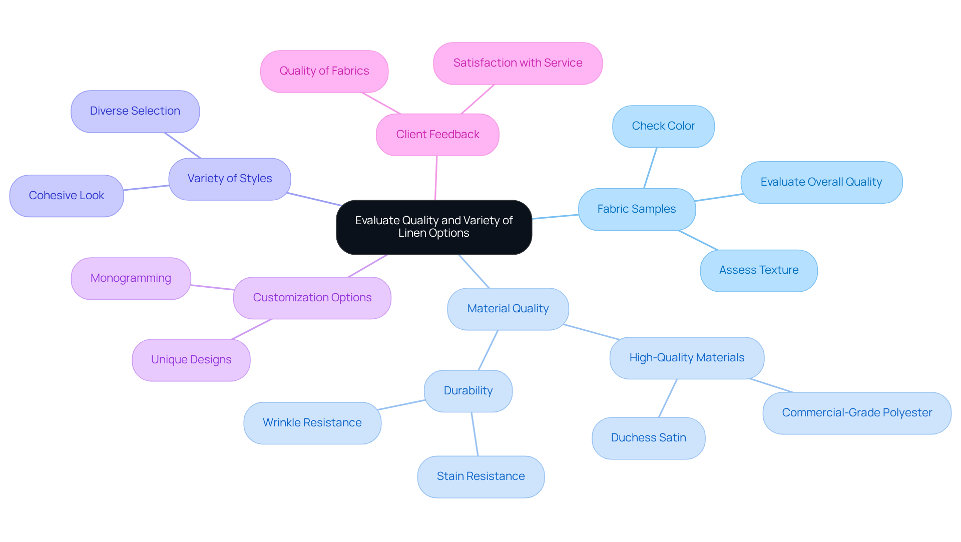 The central node represents the main topic, while branches show different aspects to consider when choosing linens. Each sub-point provides more detail, helping you understand what to look for in quality and variety.