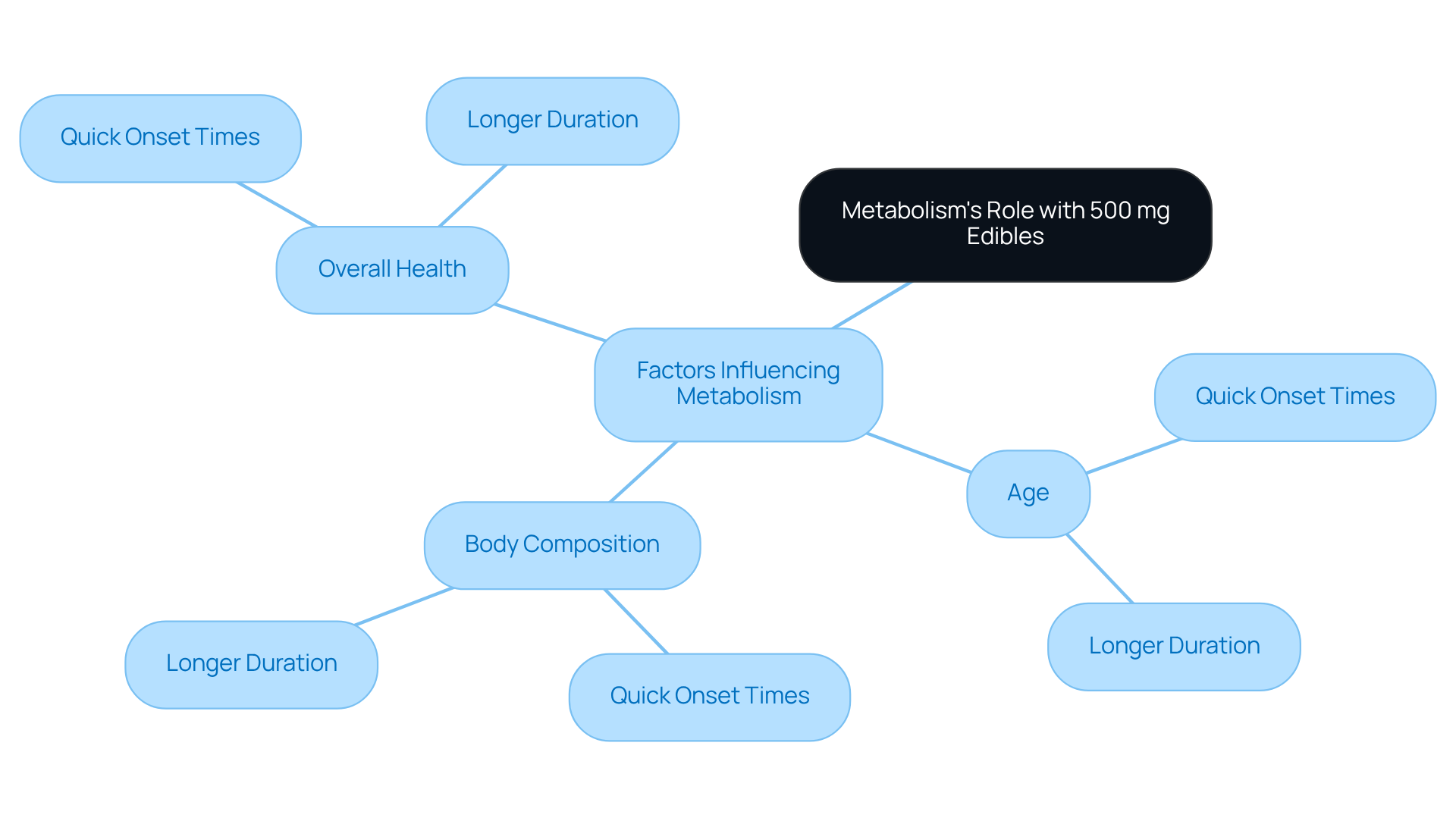 The central node shows the main theme, while branches represent how different factors affect metabolism and consequently the experience of consuming edibles. Explore each branch to see how these influences play out in real experiences.