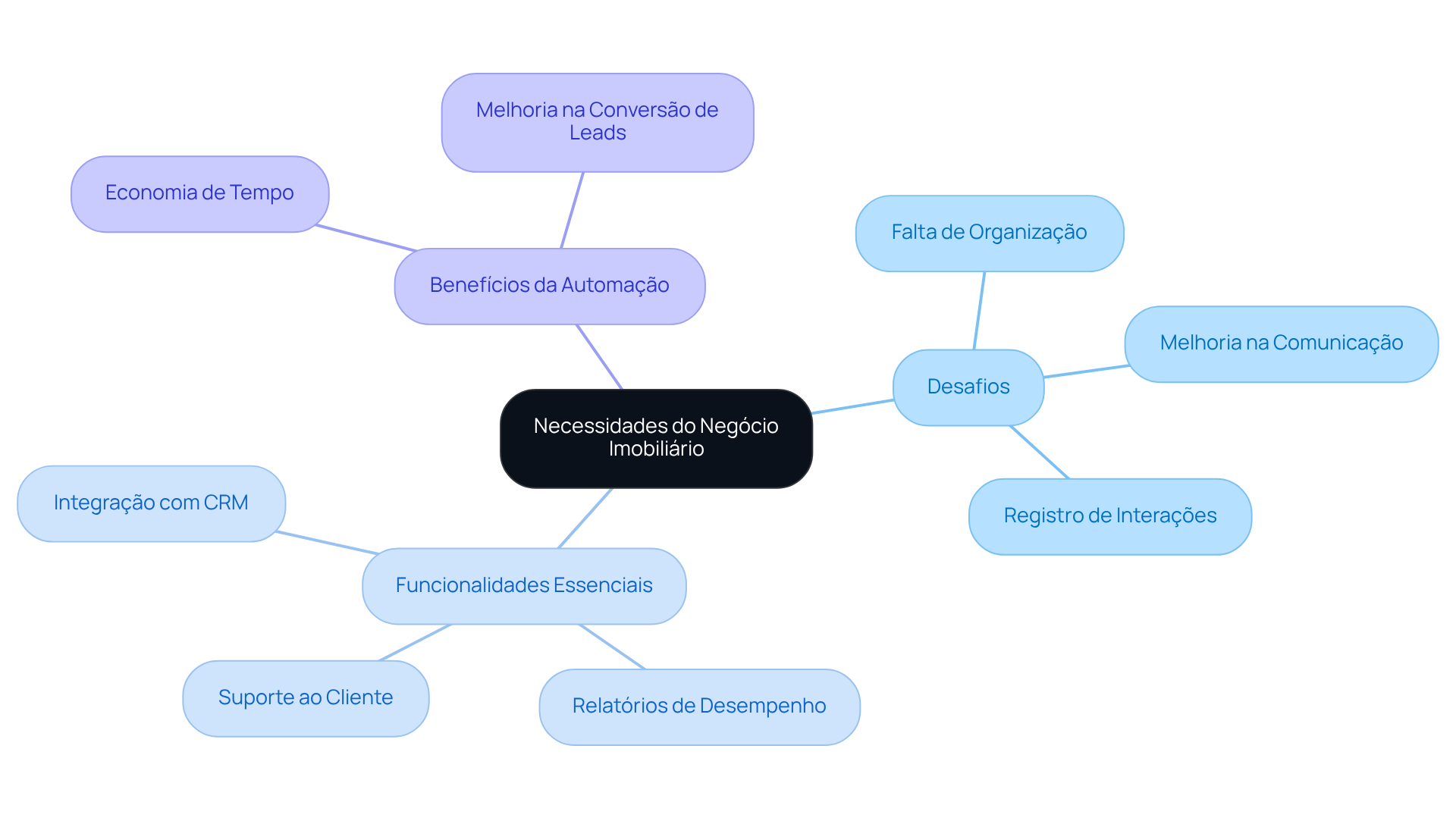 O nó central representa a identificação das necessidades do negócio, enquanto os ramos mostram desafios, funcionalidades necessárias e benefícios da automação. Cada cor indica uma categoria diferente para ajudar na organização visual. O nó central representa a identificação das necessidades do negócio, enquanto os ramos mostram desafios, funcionalidades necessárias e benefícios da automação. Cada cor indica uma categoria diferente para ajudar na organização visual.