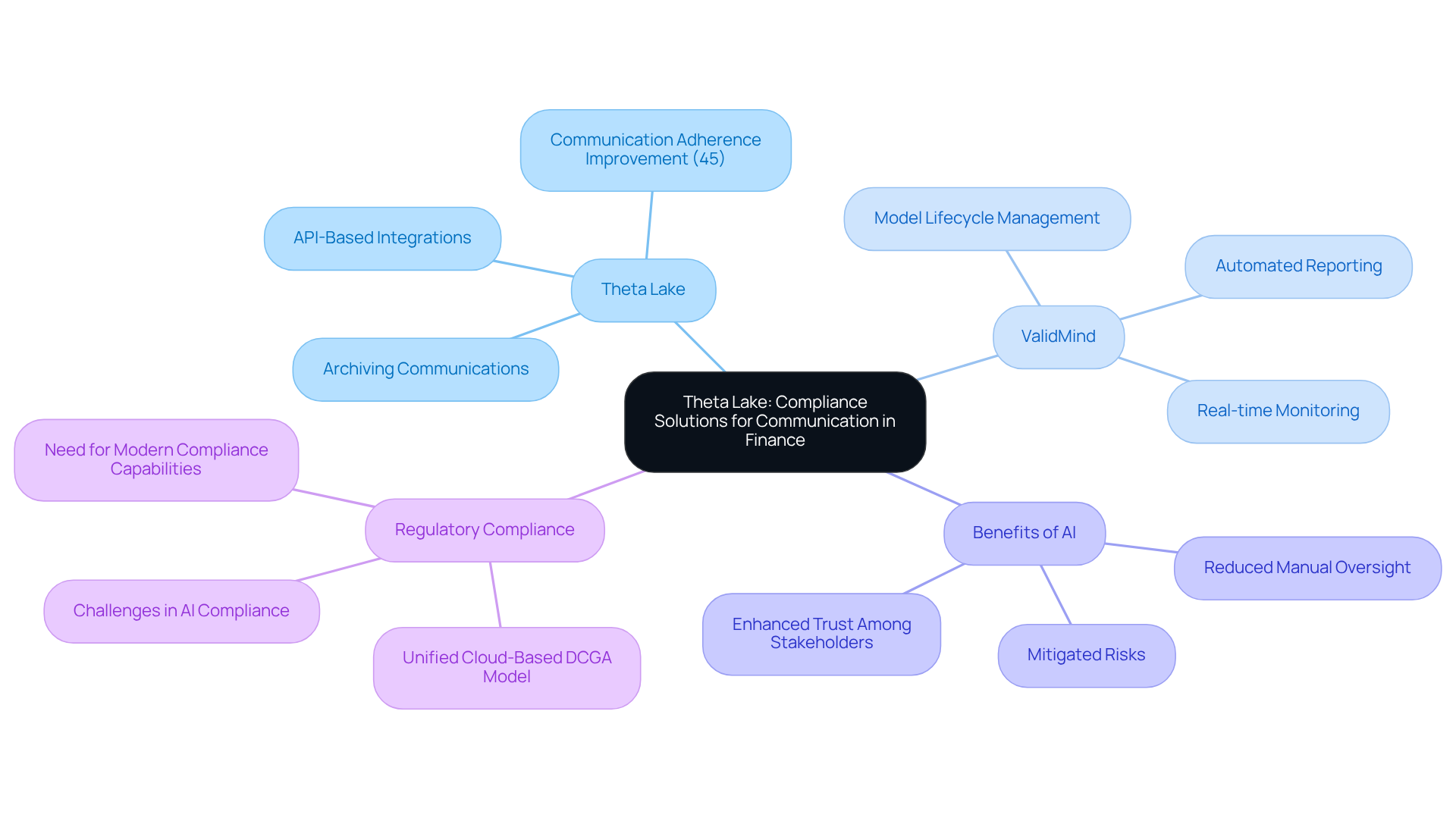 The center represents the main topic of compliance solutions, with branches showing different platforms and their specific benefits. Follow the branches to understand how each component contributes to communication compliance in finance.