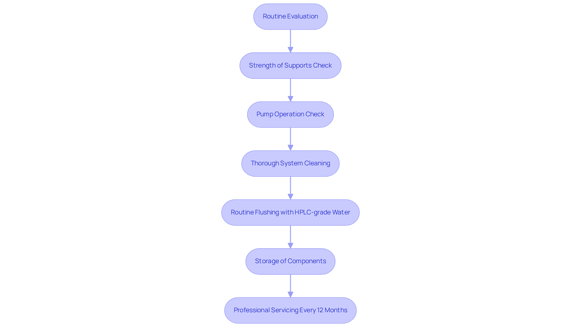 Each box represents a crucial step in maintaining chromatography equipment — follow the arrows to see the order in which to perform these tasks for optimal results. Each box represents a crucial step in maintaining chromatography equipment — follow the arrows to see the order in which to perform these tasks for optimal results.