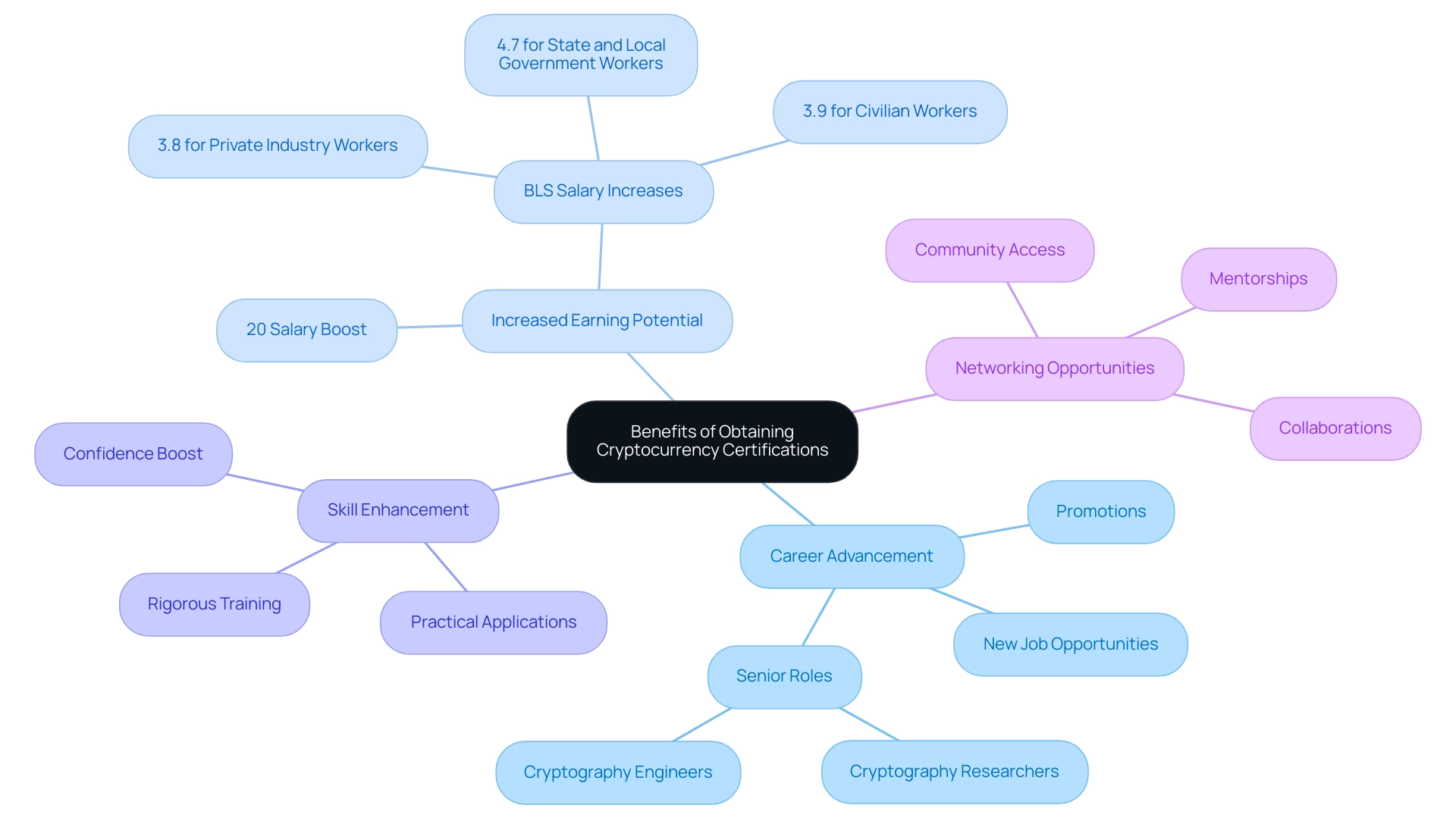 The central node represents the main topic, with branches indicating the four key benefits of obtaining cryptocurrency certifications and sub-branches detailing specific points for each benefit.