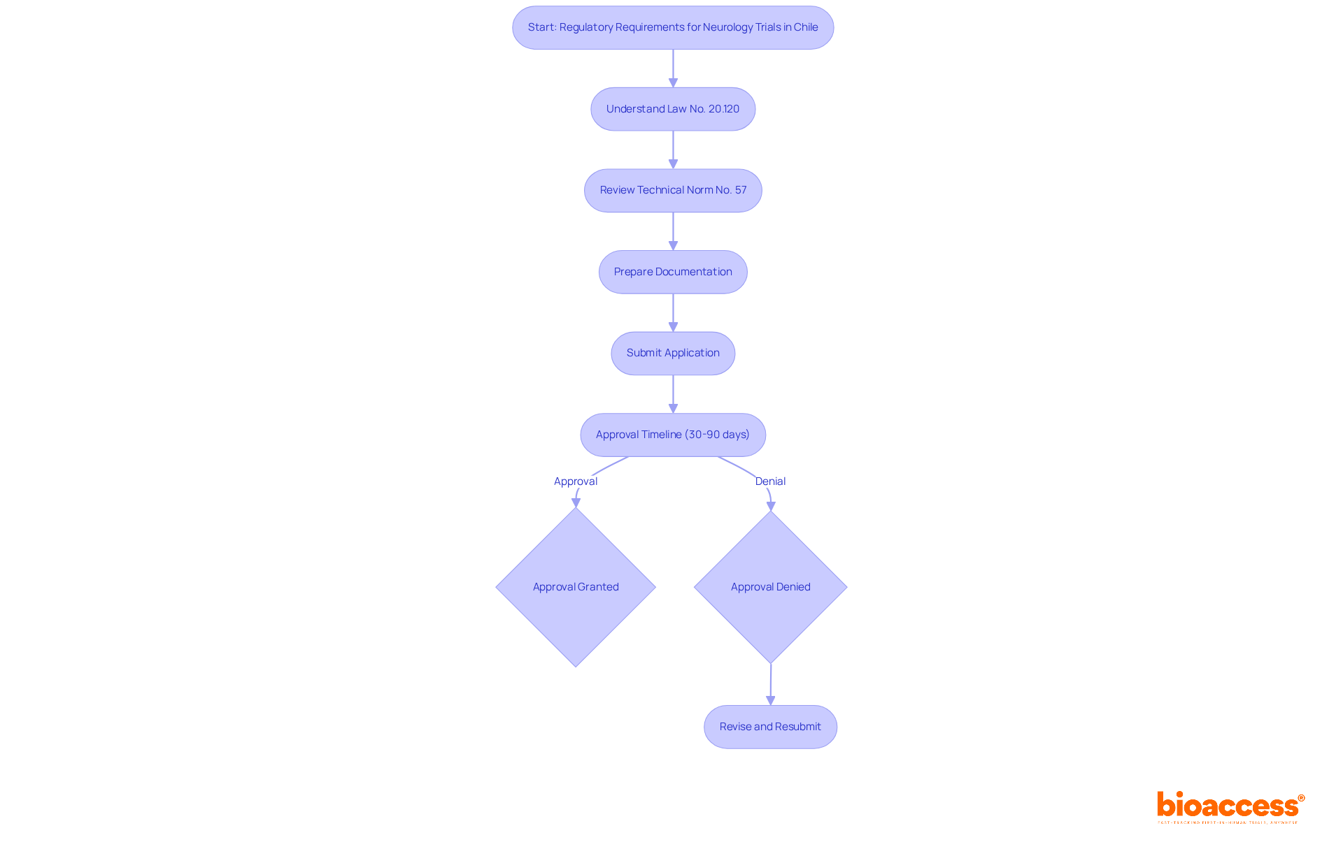 This flowchart outlines the steps needed to navigate the regulatory landscape for neurology trials in Chile. Follow the arrows to see how each step leads to the next, and note the decision points where you may need to revise your application.