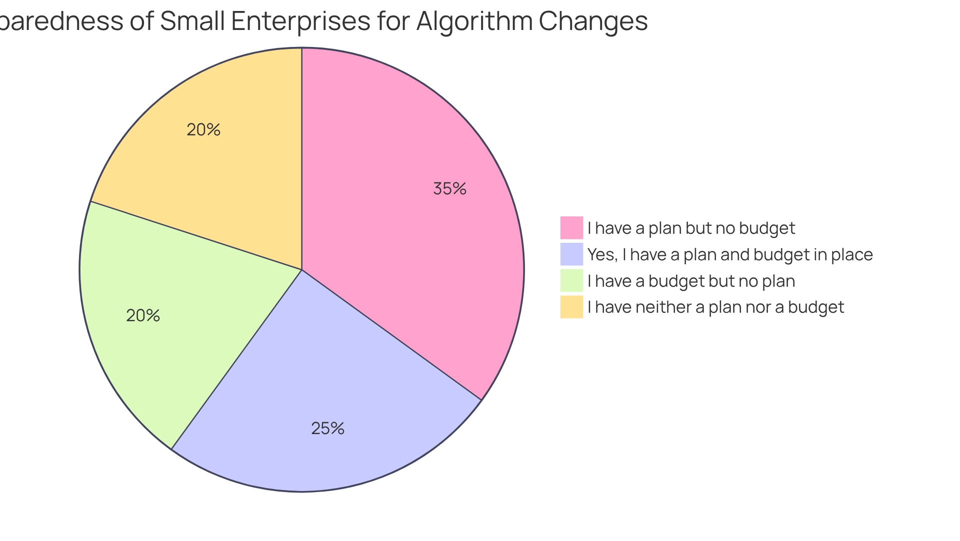 Each slice represents a response option regarding planning and budgeting for website updates in light of algorithm changes. Each slice represents a response option regarding planning and budgeting for website updates in light of algorithm changes.