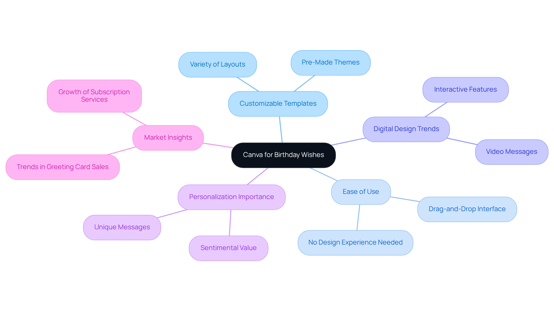 The central node represents Canva's role in designing birthday wishes, while the branches show different features and benefits. Follow the branches to explore how each aspect contributes to creating personalized and memorable invitations.