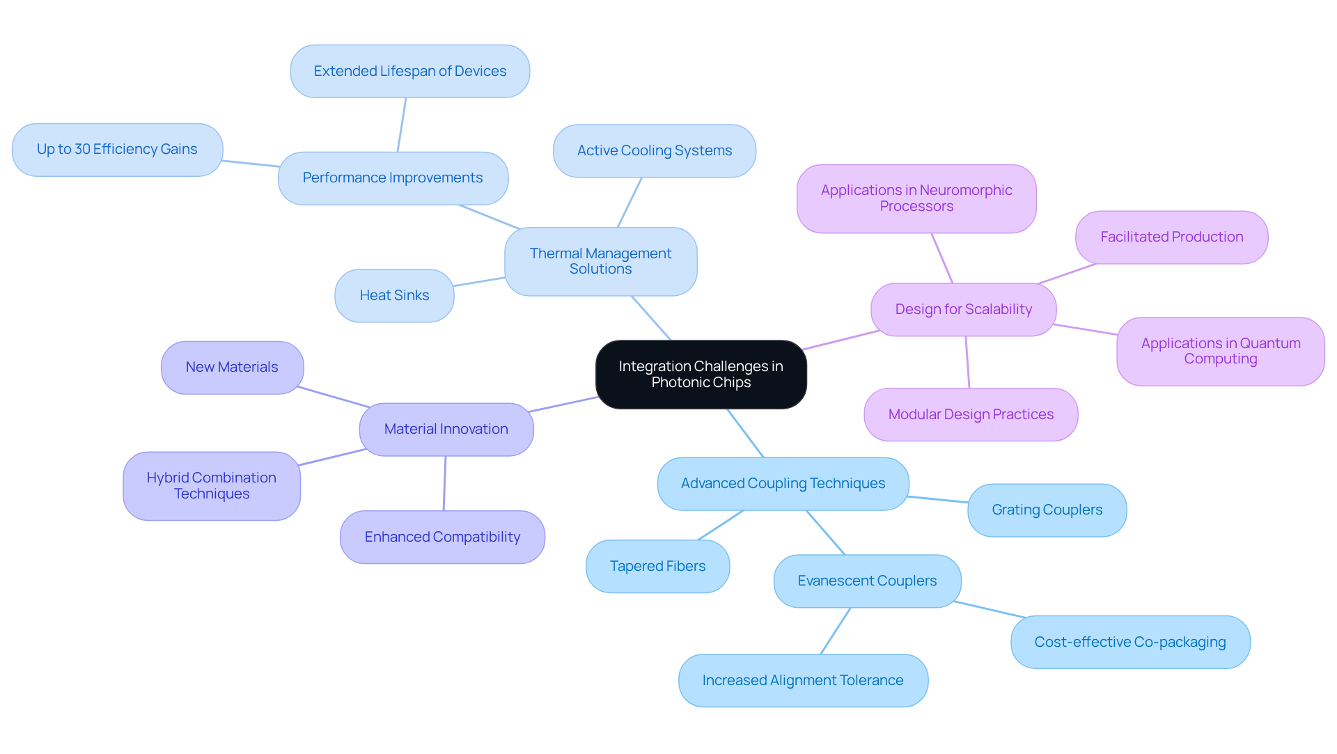 The central node represents the main challenge, while each branch shows a solution. Sub-branches provide more details on how each solution works or its benefits, making it easy to understand the overall strategy.