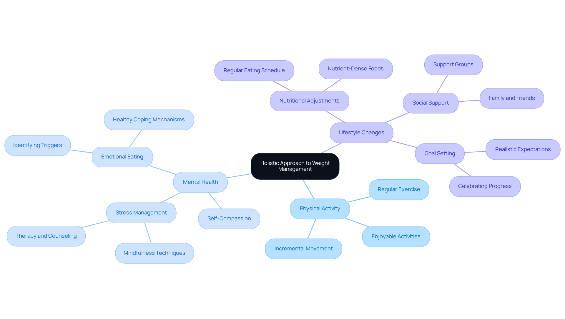 Start at the center with the main idea, then explore each branch to see how different aspects of health connect and contribute to successful weight management. Start at the center with the main idea, then explore each branch to see how different aspects of health connect and contribute to successful weight management.