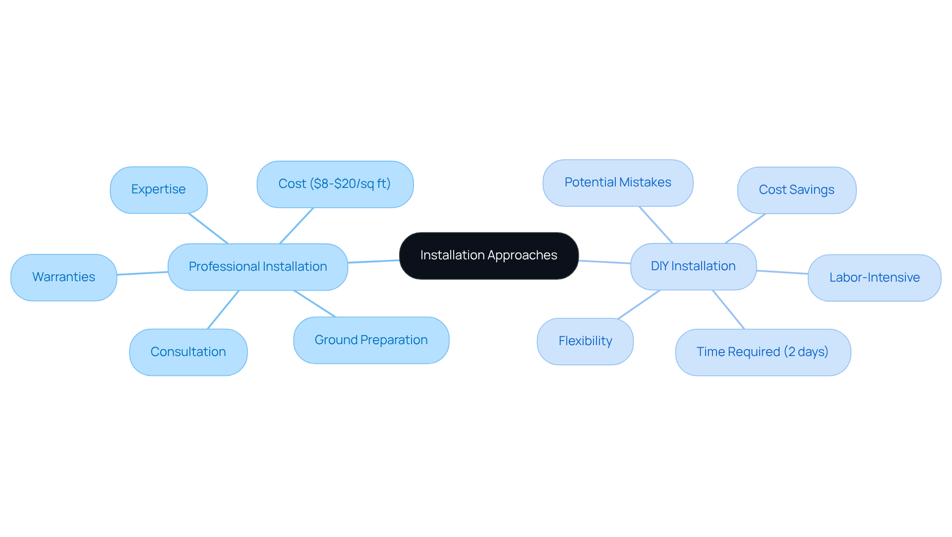 The central node represents the overall topic, while the branches show the two main approaches. Each sub-branch highlights key factors to consider for each method, helping you weigh your options.