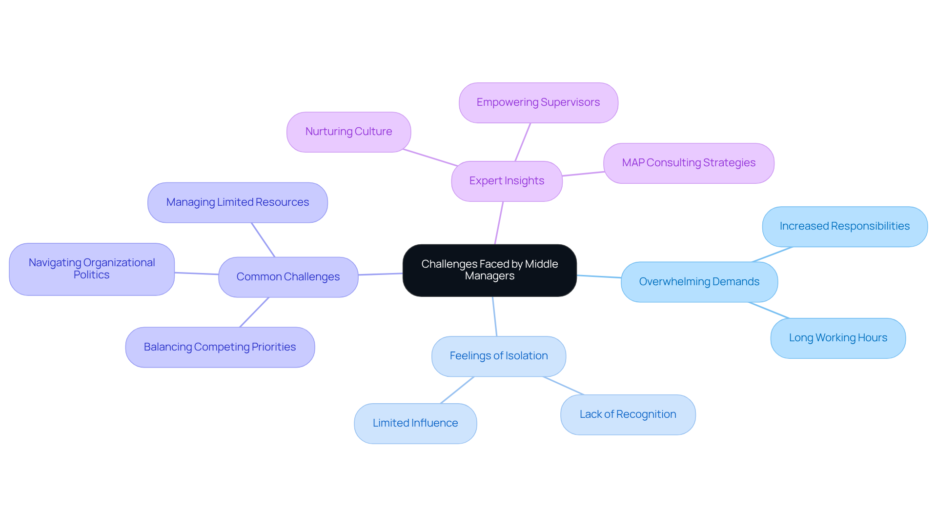 This mindmap starts with the central theme of middle management challenges. Each branch represents a key area of concern, and the sub-branches detail specific challenges and solutions. Follow the branches to understand how these elements connect and support each other. This mindmap starts with the central theme of middle management challenges. Each branch represents a key area of concern, and the sub-branches detail specific challenges and solutions. Follow the branches to understand how these elements connect and support each other.