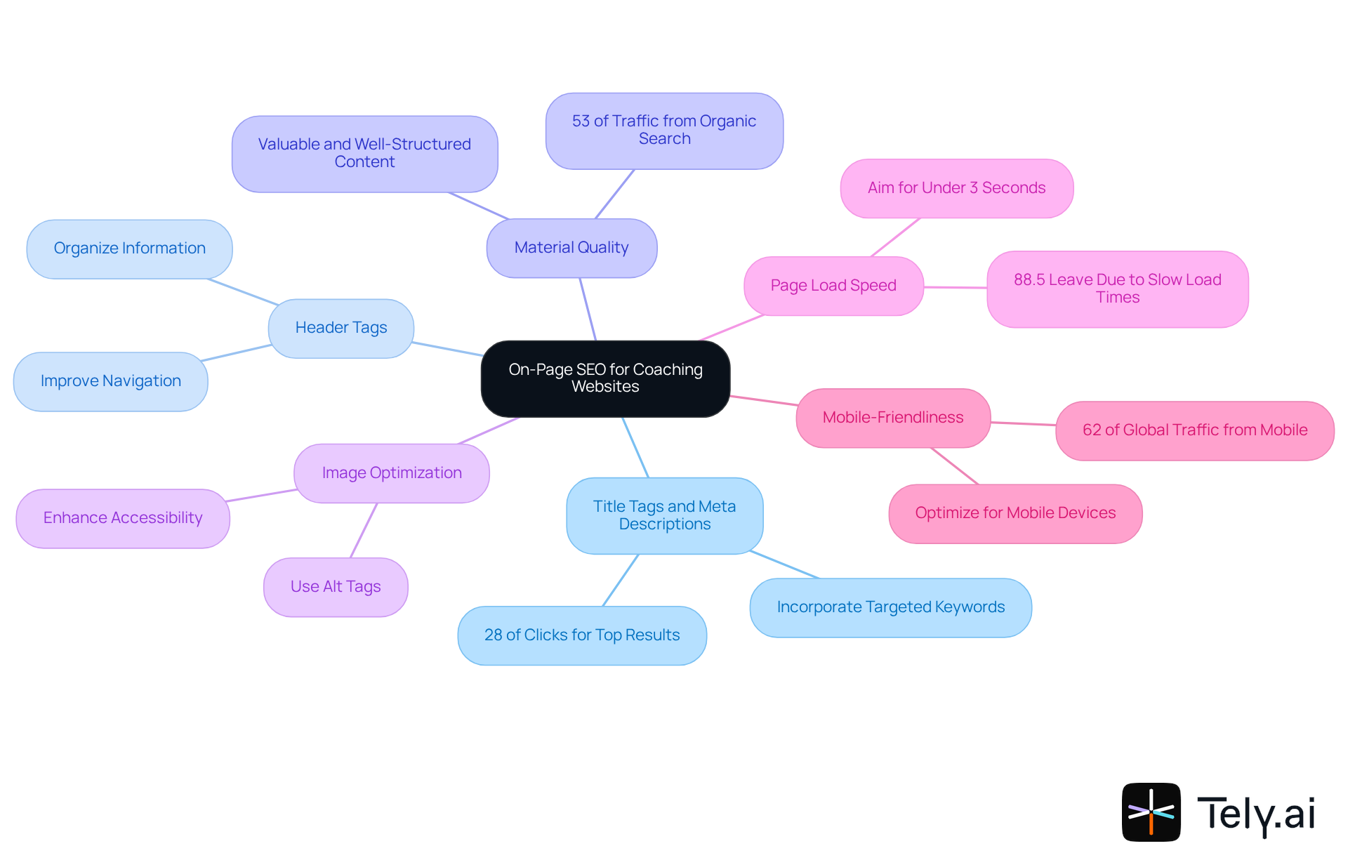The center represents the main focus of optimizing your coaching website. Each branch shows a different SEO technique, and the sub-branches provide additional insights or statistics. Follow the branches to see how each part works together to boost your site's visibility. The center represents the main focus of optimizing your coaching website. Each branch shows a different SEO technique, and the sub-branches provide additional insights or statistics. Follow the branches to see how each part works together to boost your site's visibility.