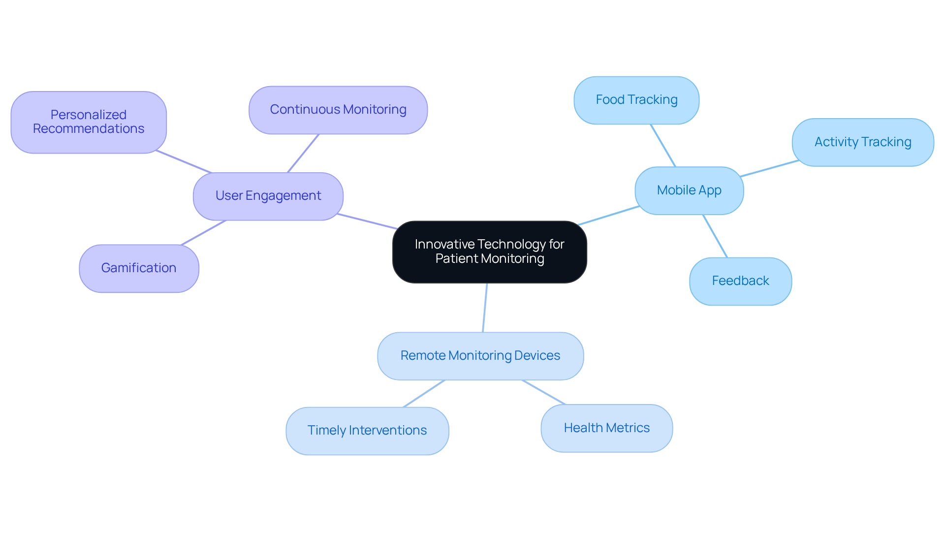 Start at the center with the main theme of technology in patient monitoring, then follow the branches to explore different tools and their benefits. Each branch represents a key aspect of how technology supports weight loss journeys.