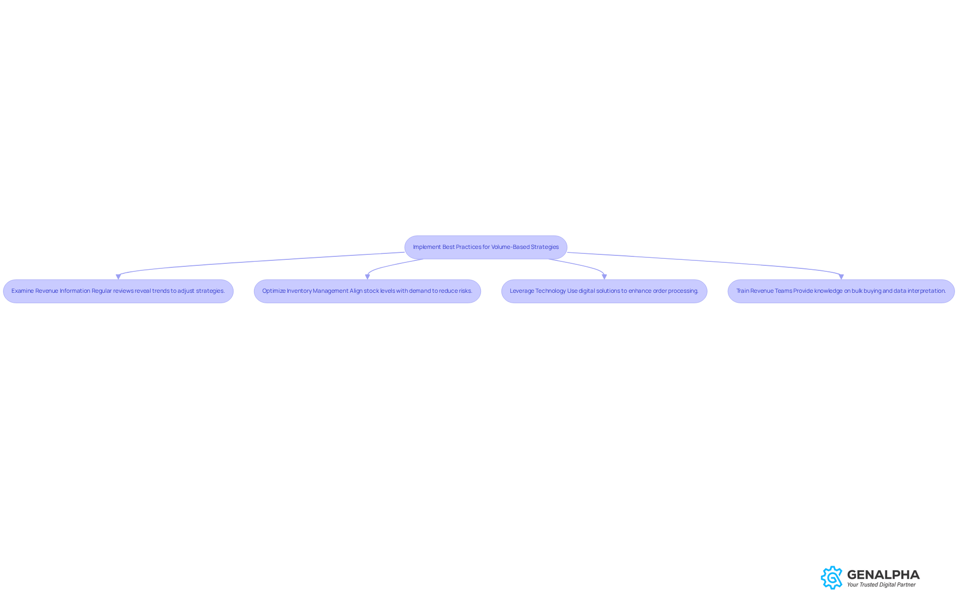 Follow the arrows to see the steps manufacturers can take to improve their volume-based strategies. Each box represents a key practice that contributes to better business performance.