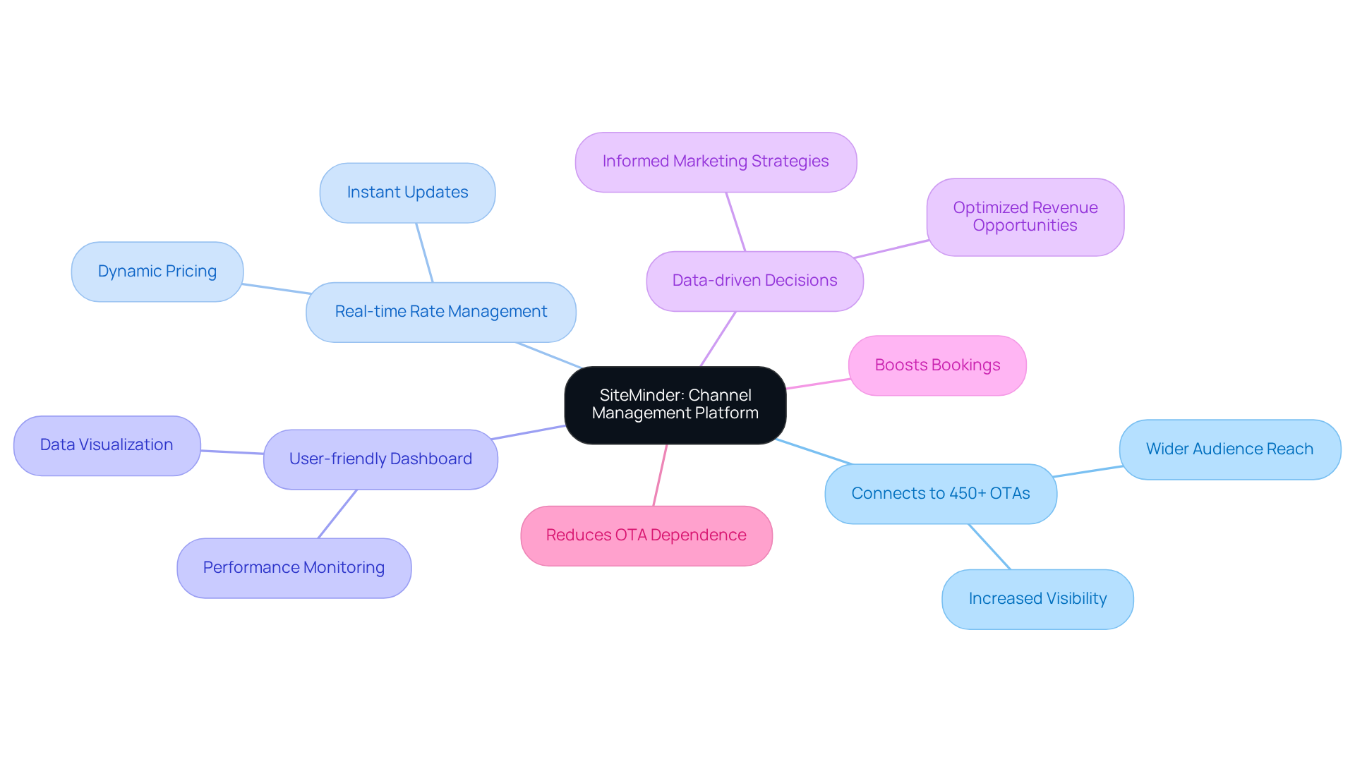 The central node represents SiteMinder, while the branches illustrate its key features and benefits. Each branch shows how SiteMinder helps accommodations improve their online presence and booking efficiency.