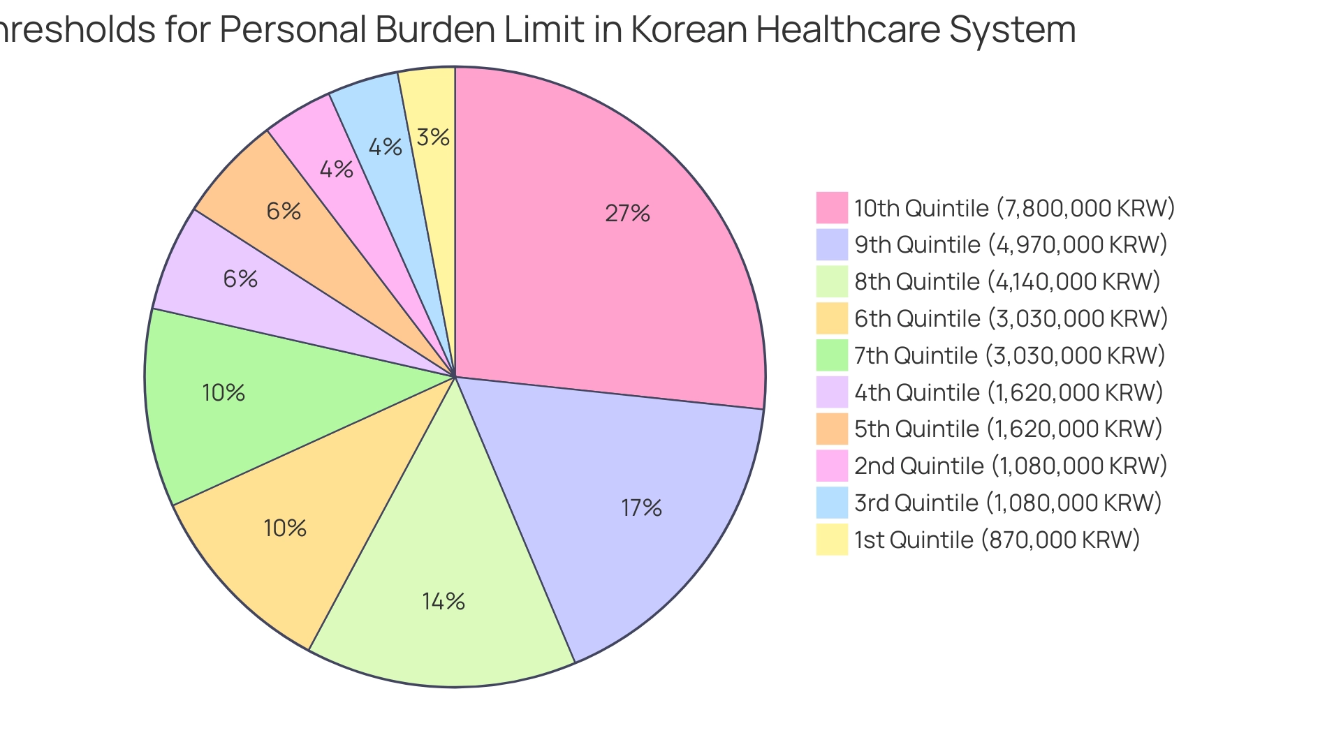 Each slice represents a quintile, with its size indicating the income threshold for that quintile's personal burden limit in medical costs.