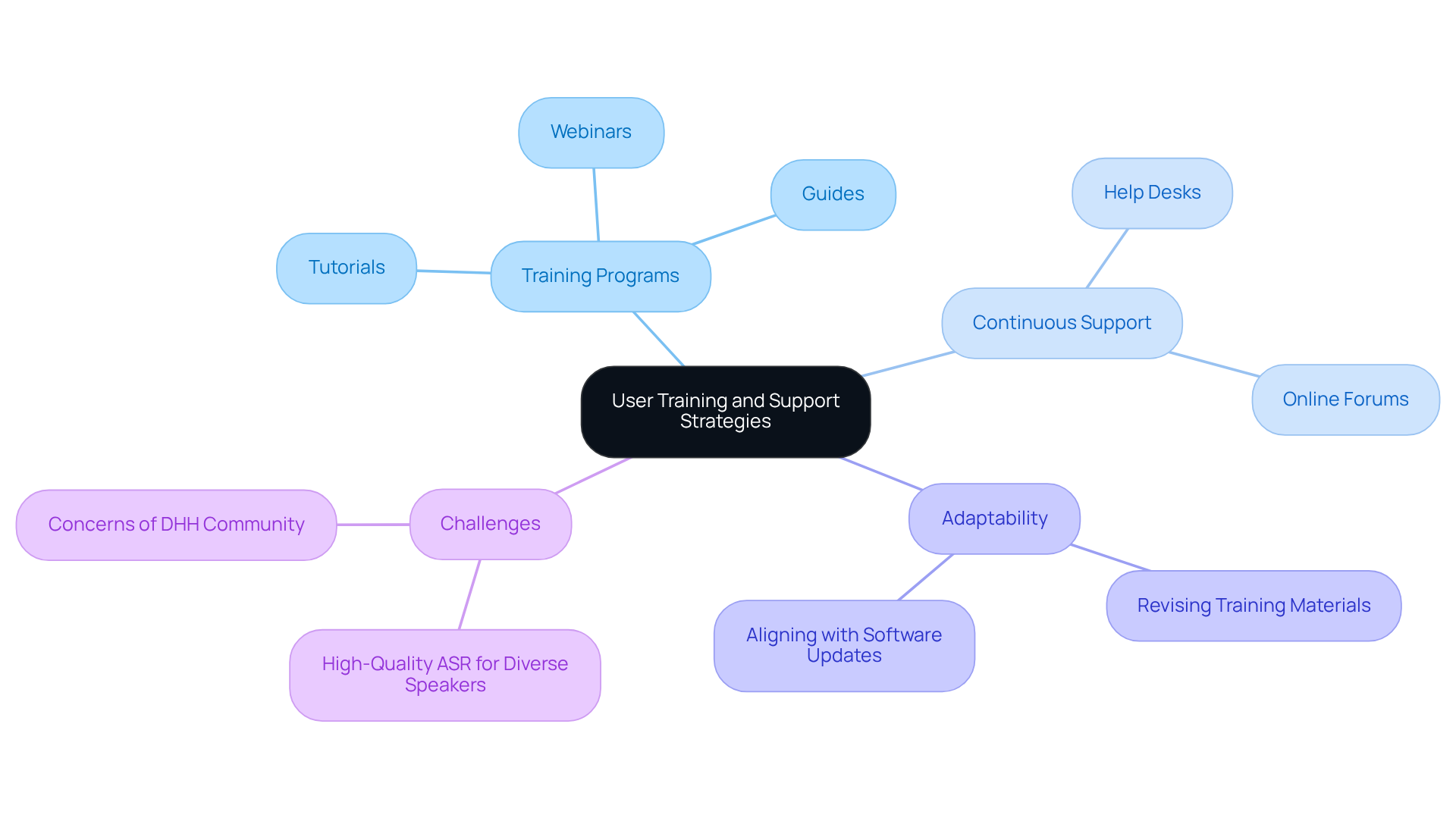 The central node represents the main focus on user training and support, while the branches show different strategies and components that contribute to effective implementation. Each color-coded branch helps you quickly identify related topics.