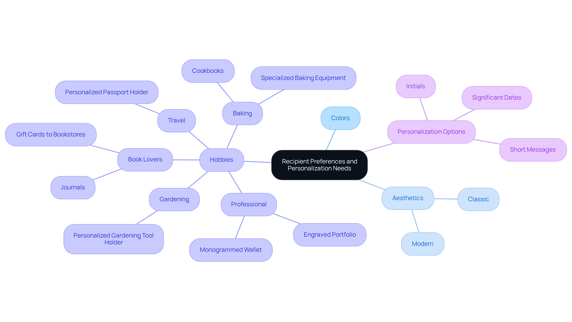 This mindmap helps you explore different aspects of choosing a personalized gift. Start at the center with the main theme, then follow the branches to see how colors, aesthetics, hobbies, and personalization options can guide your gift selection. Each branch leads to specific ideas that can help you make a thoughtful choice.