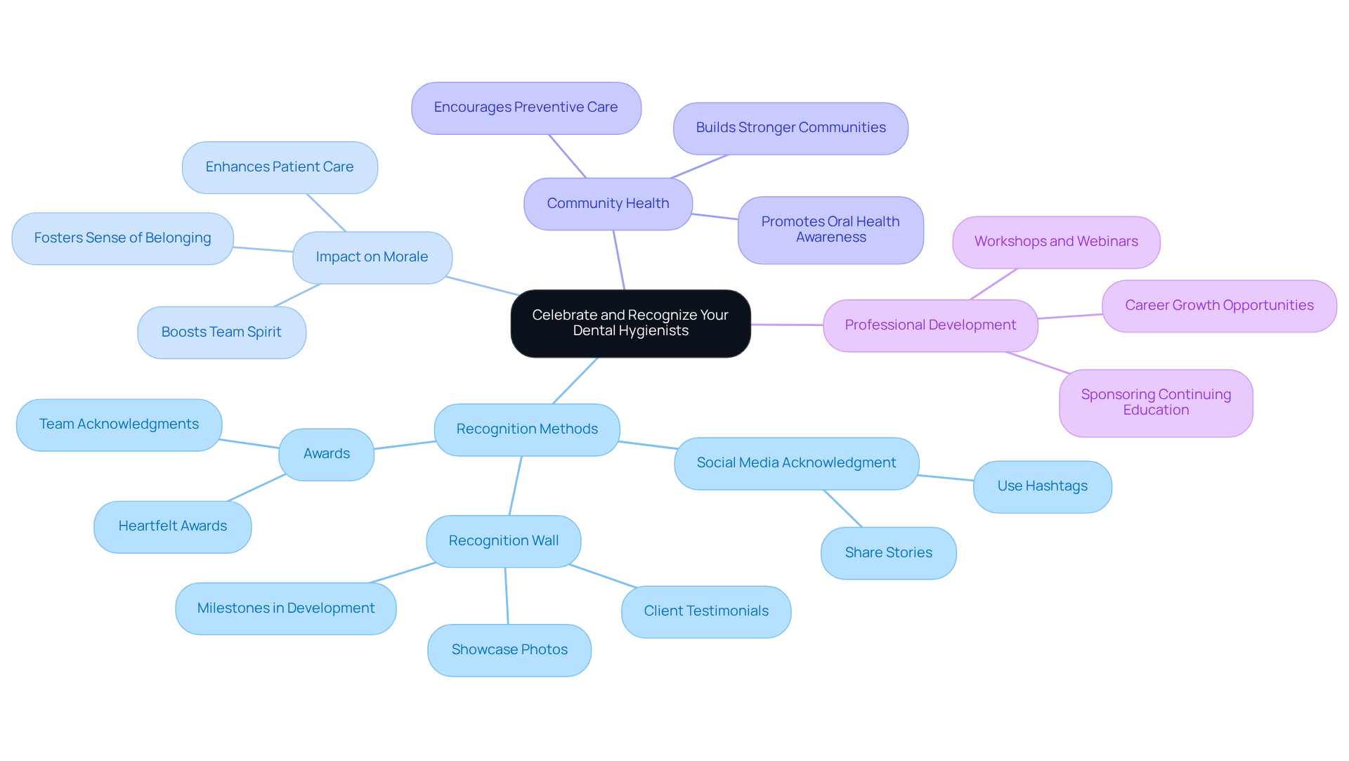 This mindmap starts with the main idea of celebrating dental hygienists at the center. Each branch represents different ways to recognize their hard work, and the sub-branches show the benefits of these actions. Follow the branches to see how recognition can uplift spirits and improve patient care.