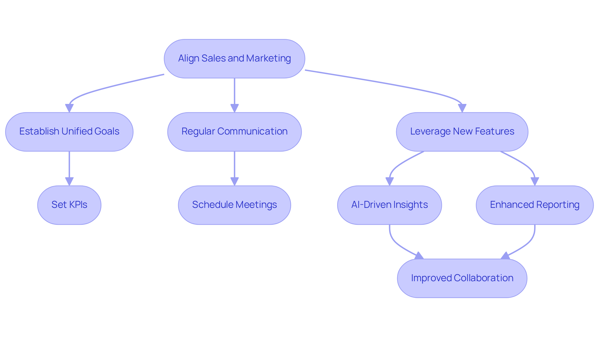 This flowchart guides you through the process of aligning sales and marketing teams. Each box represents a step or strategy, and arrows indicate how each step leads to the next, ultimately aiming for effective engagement with key accounts.