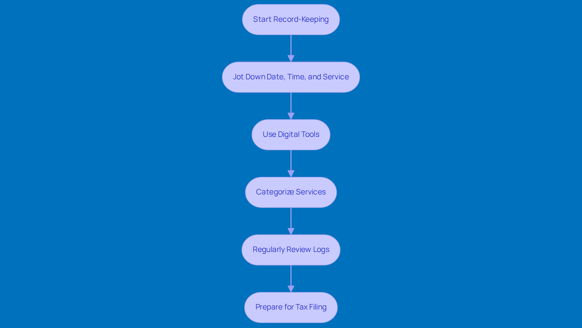 This flowchart guides you through the process of keeping records for your rental activities. Start at the top and follow the arrows to see each step you should take to stay organized and prepared for tax time.
