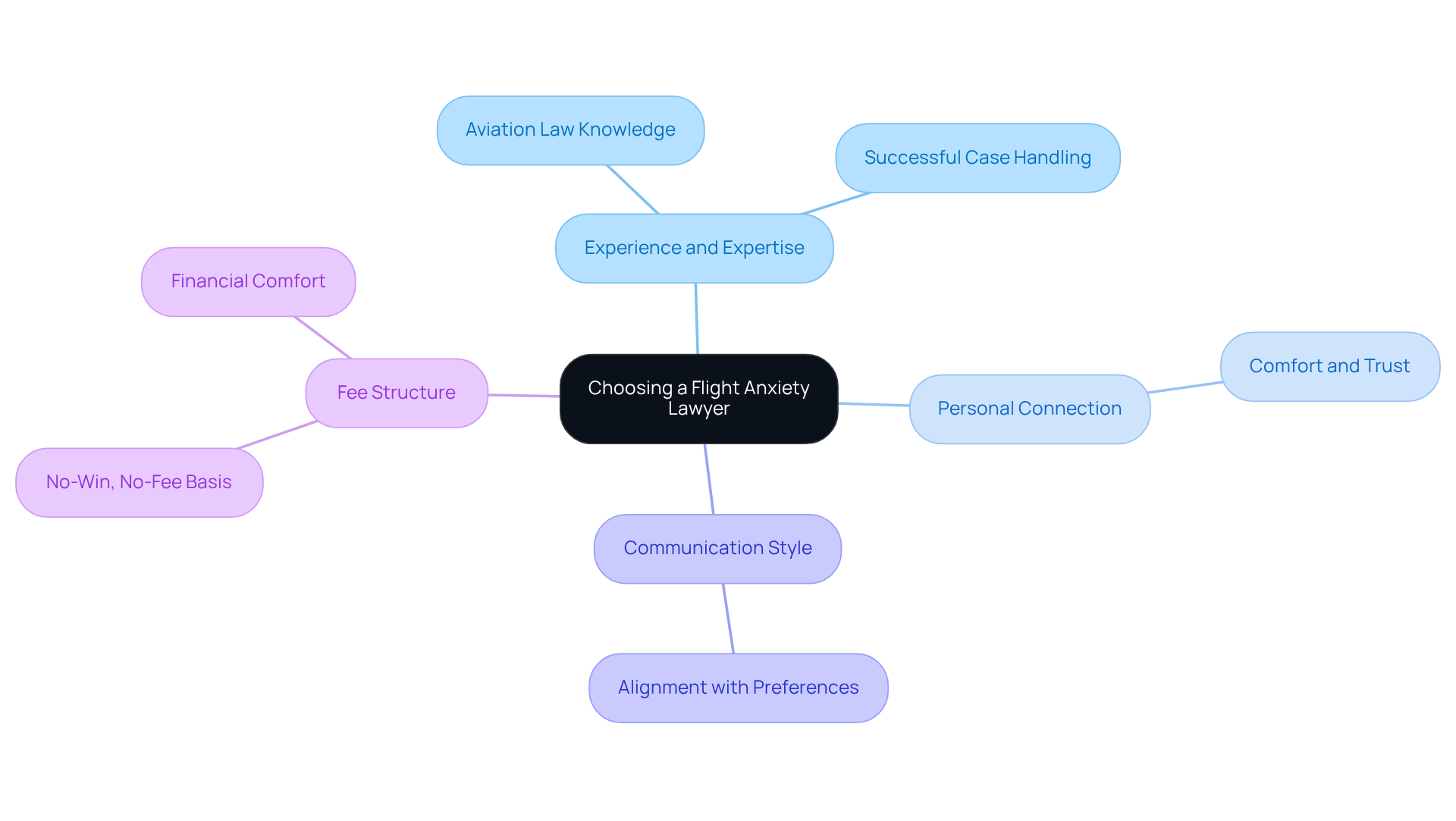 This mindmap helps you visualize the key factors to think about when selecting a lawyer for flight anxiety. Start at the center with the main idea, then follow the branches to explore each important aspect and its details. This mindmap helps you visualize the key factors to think about when selecting a lawyer for flight anxiety. Start at the center with the main idea, then follow the branches to explore each important aspect and its details.