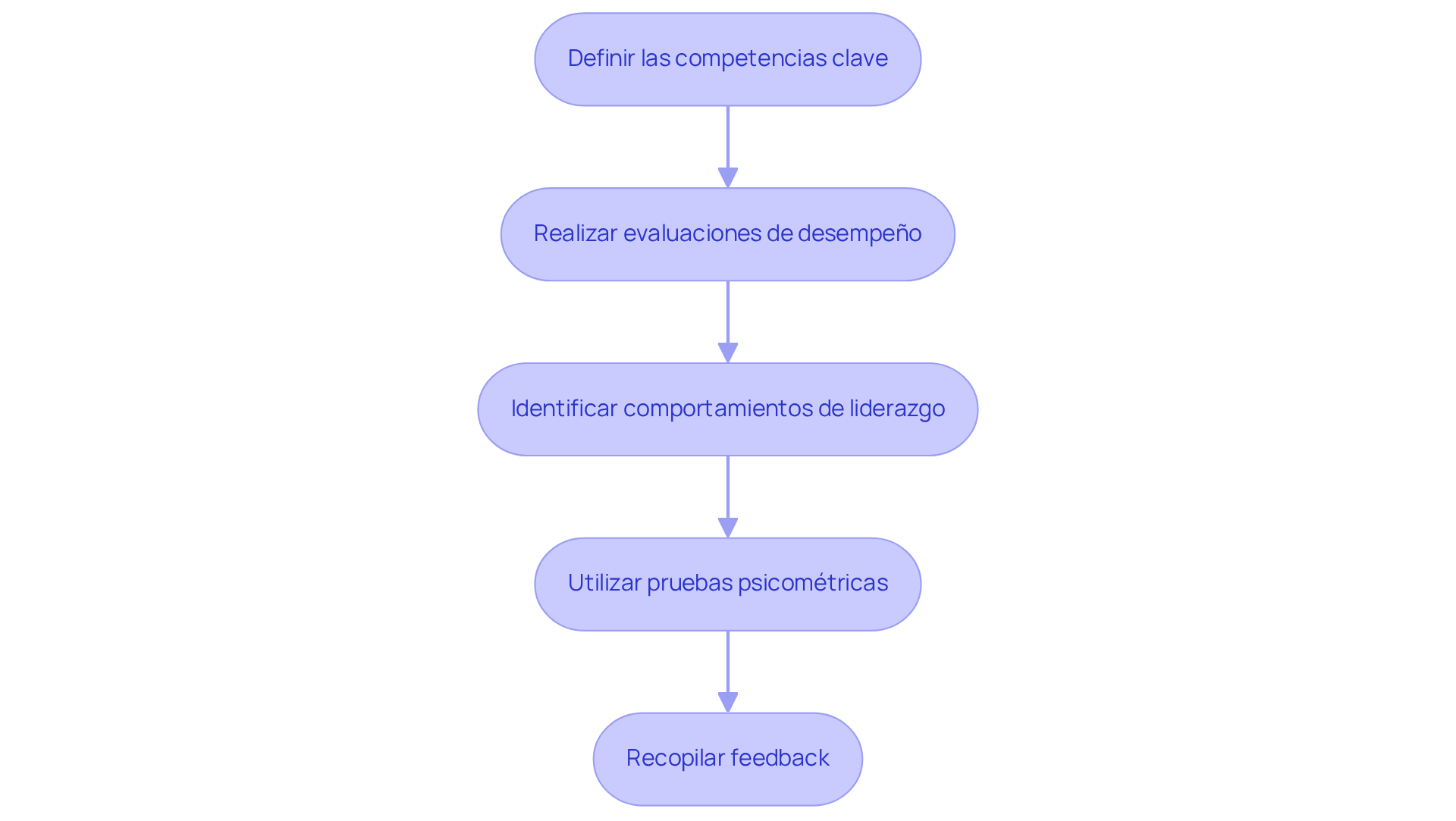 Cada cuadro representa un paso en el proceso de evaluación del liderazgo. Sigue las flechas para ver cómo cada etapa se relaciona con la siguiente y cómo contribuyen al objetivo de identificar líderes potenciales.