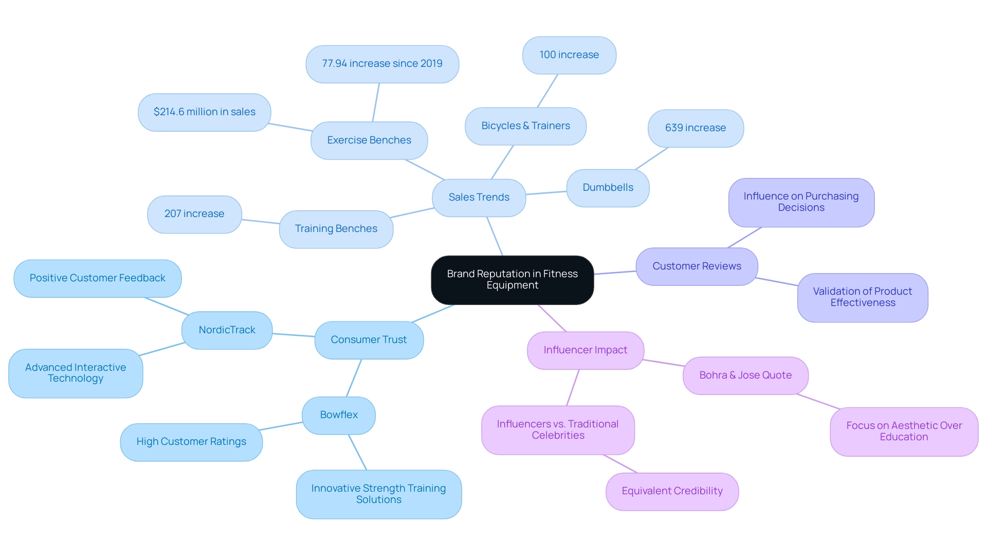 The central node represents overall brand reputation, with branches showing key factors like consumer trust, sales trends, customer reviews, and influencer impact.