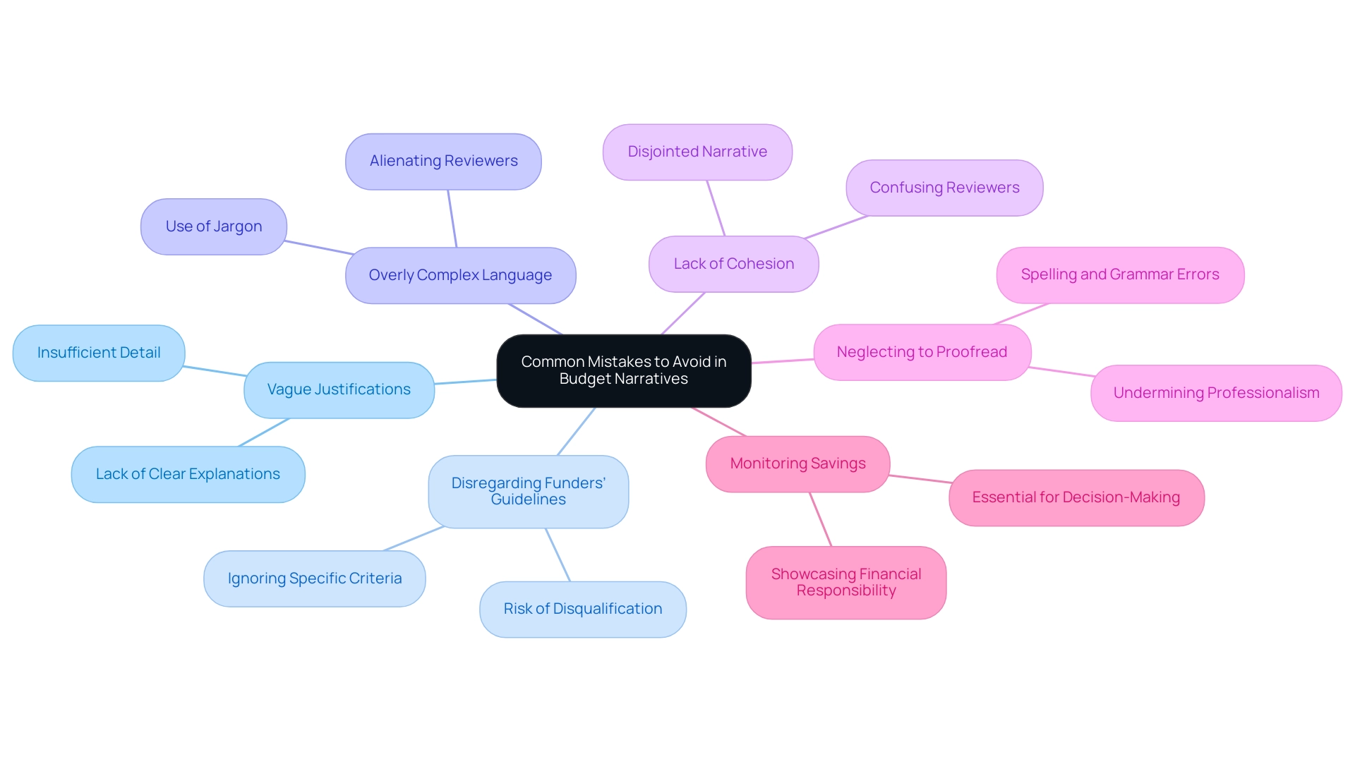 Each branch represents a common mistake in budget narratives, with color coding to differentiate between them. Each branch represents a common mistake in budget narratives, with color coding to differentiate between them.