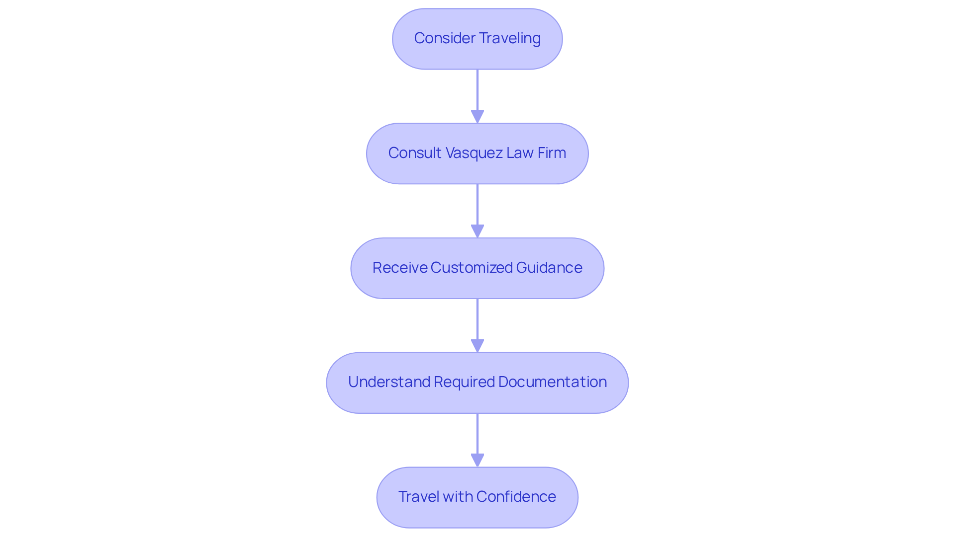 This flowchart shows the steps TPS holders should take before traveling. Start at the top and follow the arrows down to see how consulting with legal experts can help you prepare and travel confidently.