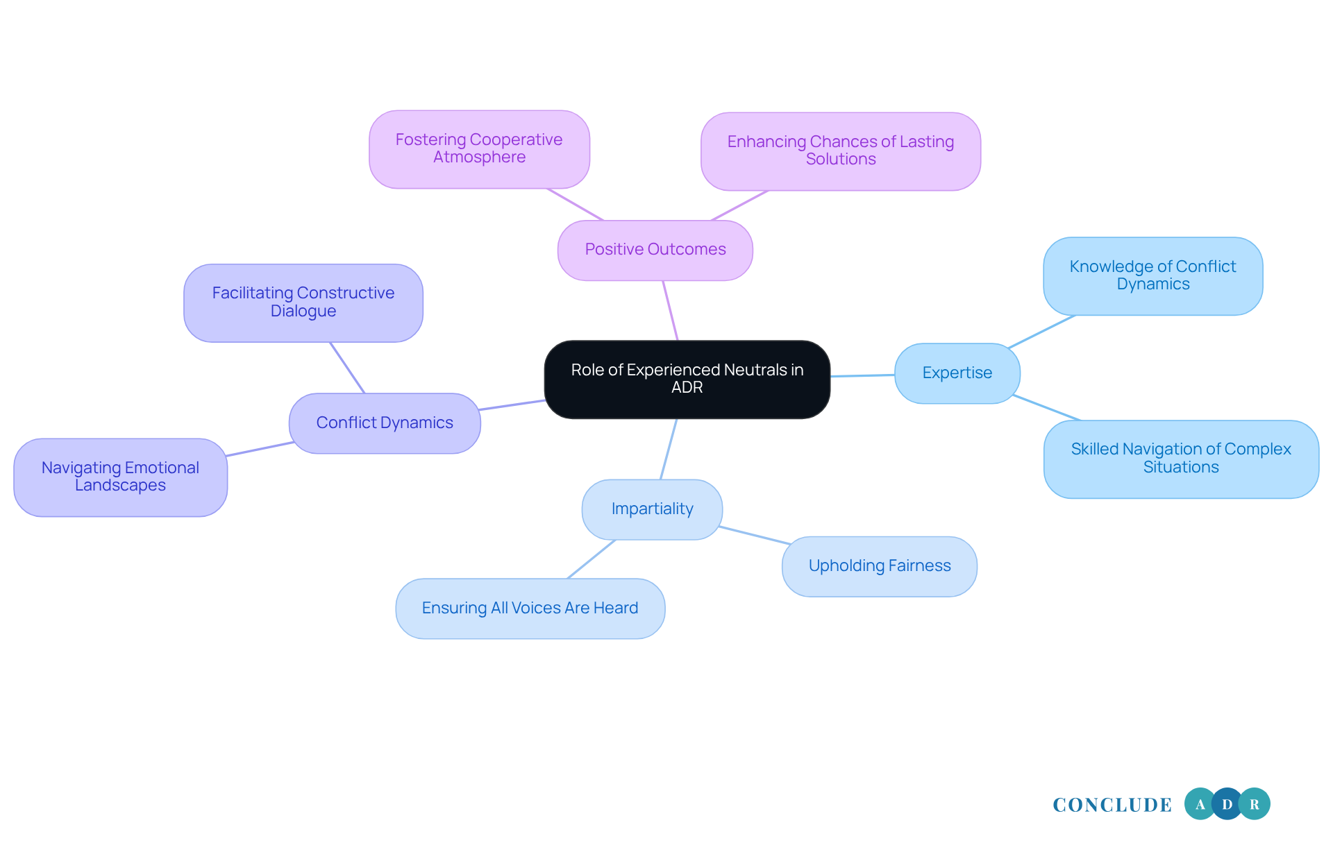 The central node represents the main theme, while the branches show different aspects of how skilled neutrals contribute to successful conflict resolution. Each color-coded branch helps you quickly identify related topics.
