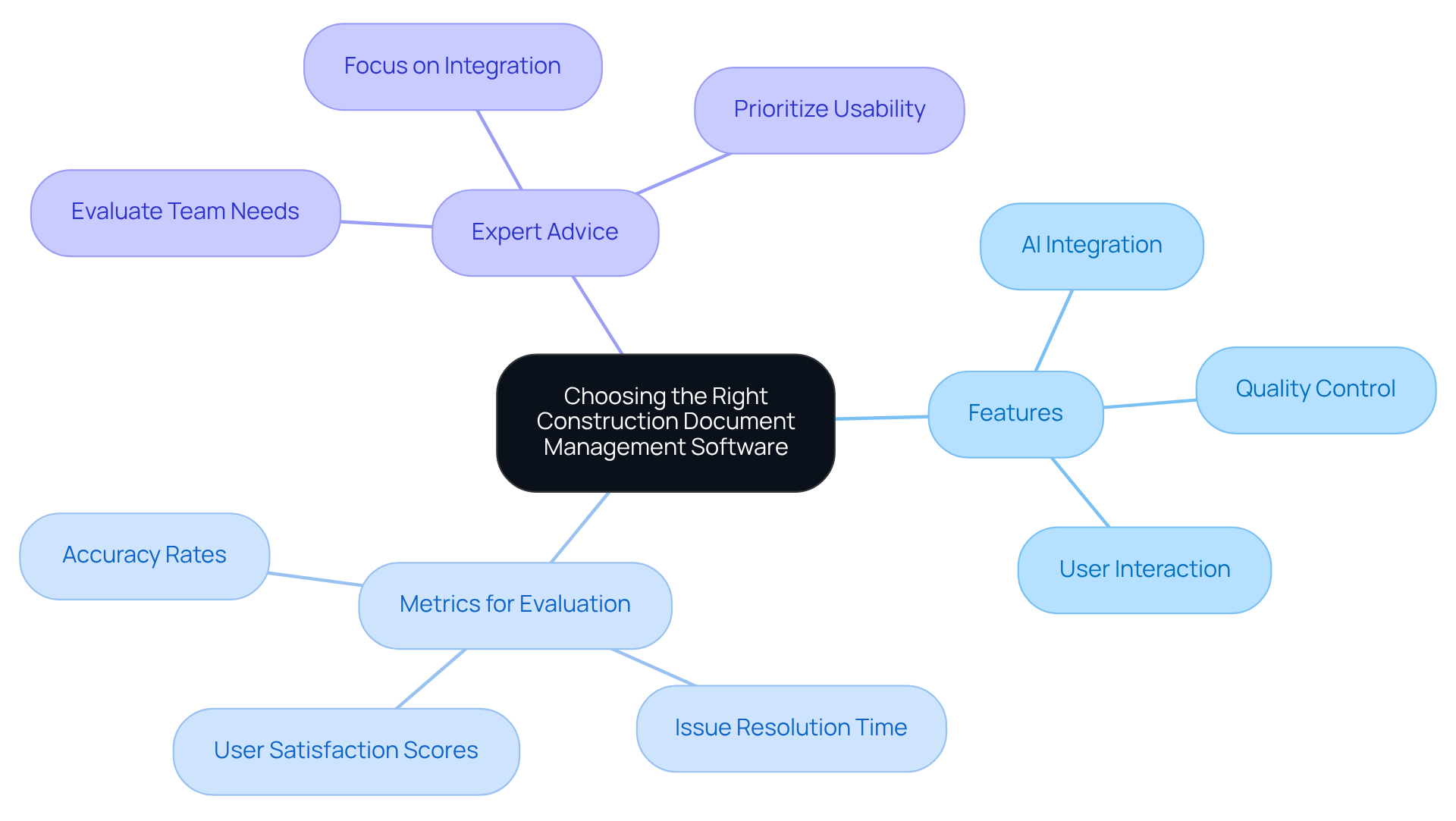 The central node represents the main topic, while branches show important features, evaluation metrics, and expert recommendations. Each color-coded branch helps you quickly identify different aspects of the software selection process.
