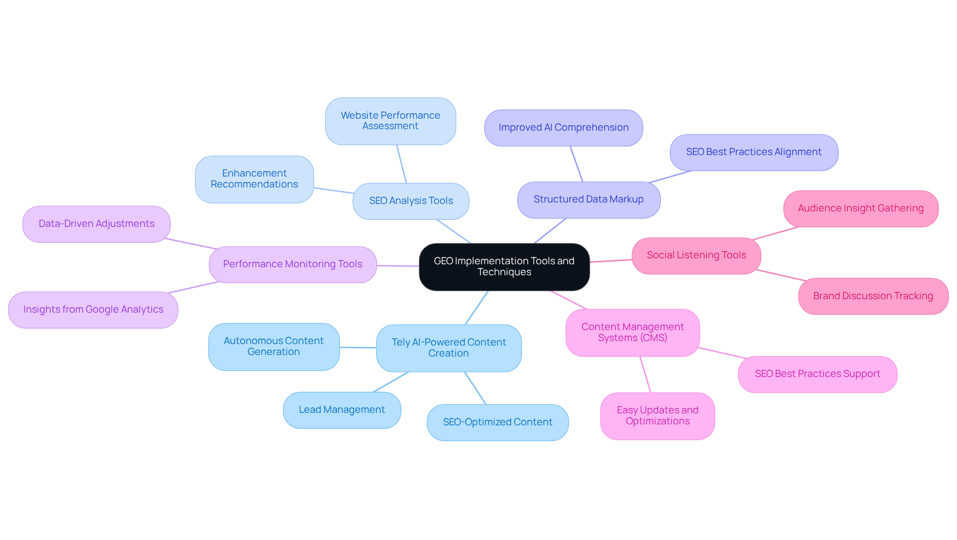 The center represents the overarching goal of GEO implementation, with branches leading to specific tools and techniques that can aid in achieving that goal. Each color-coded branch highlights a different area of focus, making it easy to see how they all contribute.